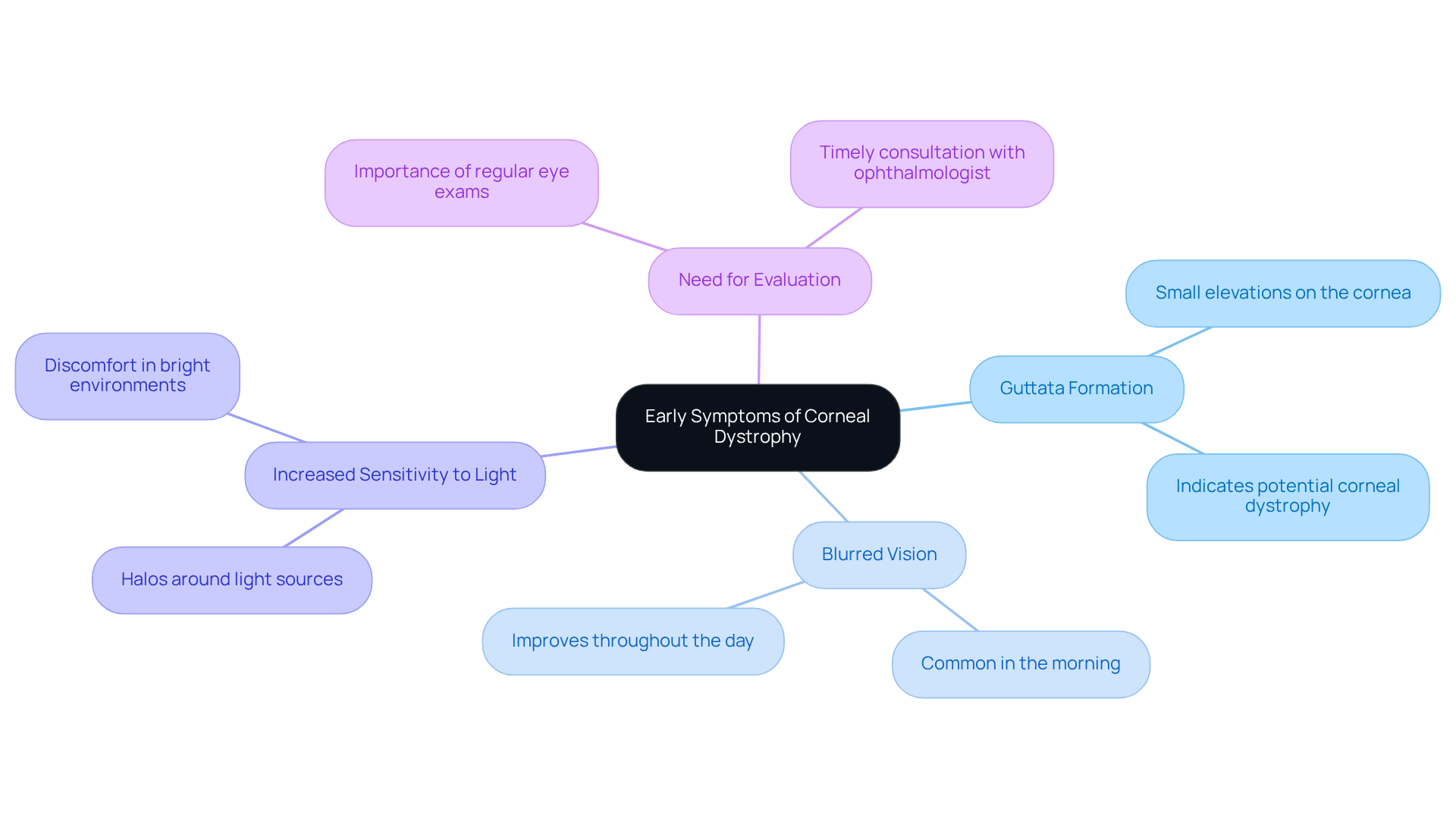 This mindmap helps you see the main symptoms of corneal dystrophy and how they relate to each other. Start at the center with the main topic, then follow the branches to learn about each symptom and its significance.