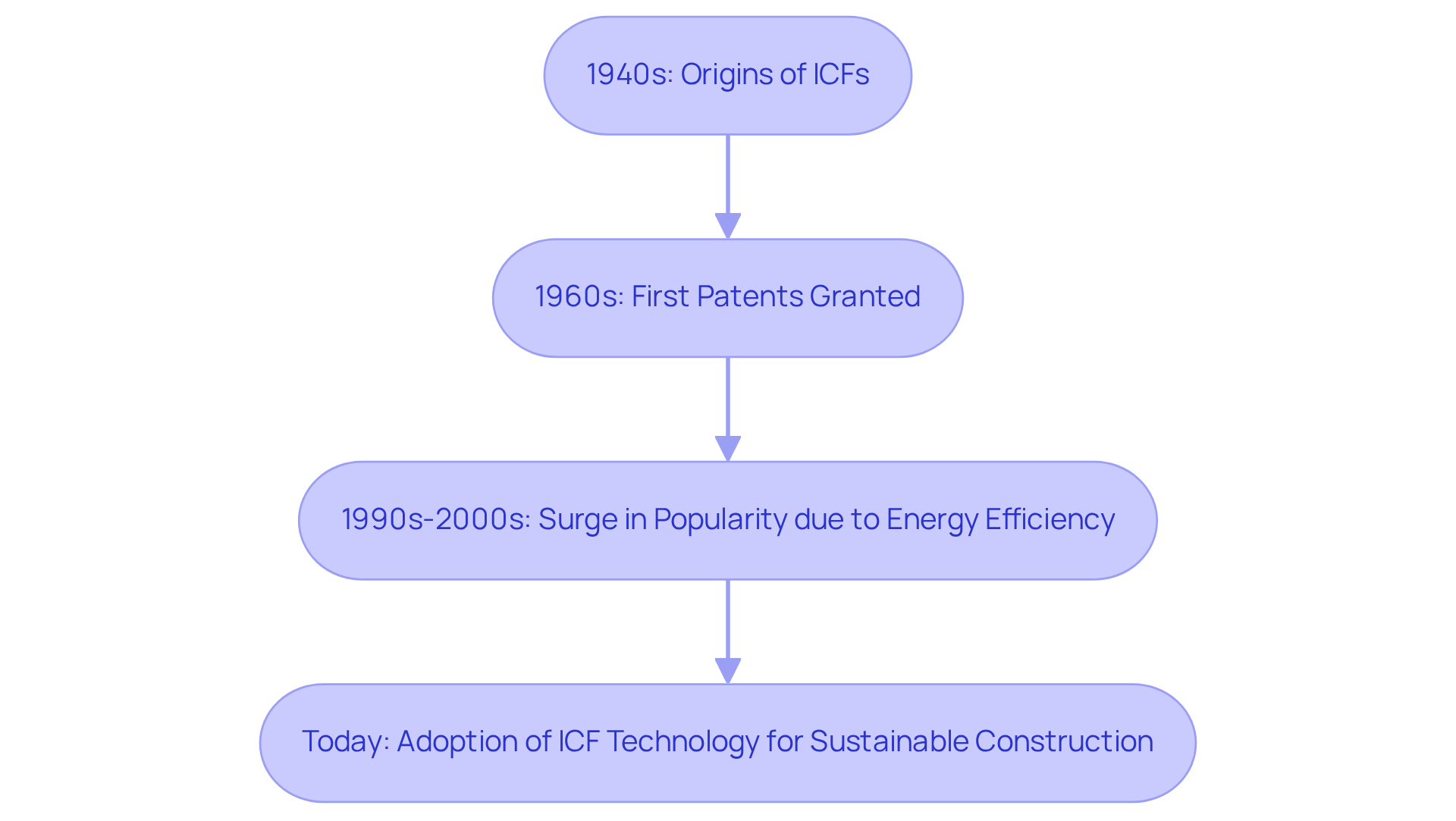Each box represents a key milestone in the history of ICFs. Follow the arrows to see how ICFs have developed over the decades, highlighting their journey from a post-war construction method to a modern sustainable building solution.