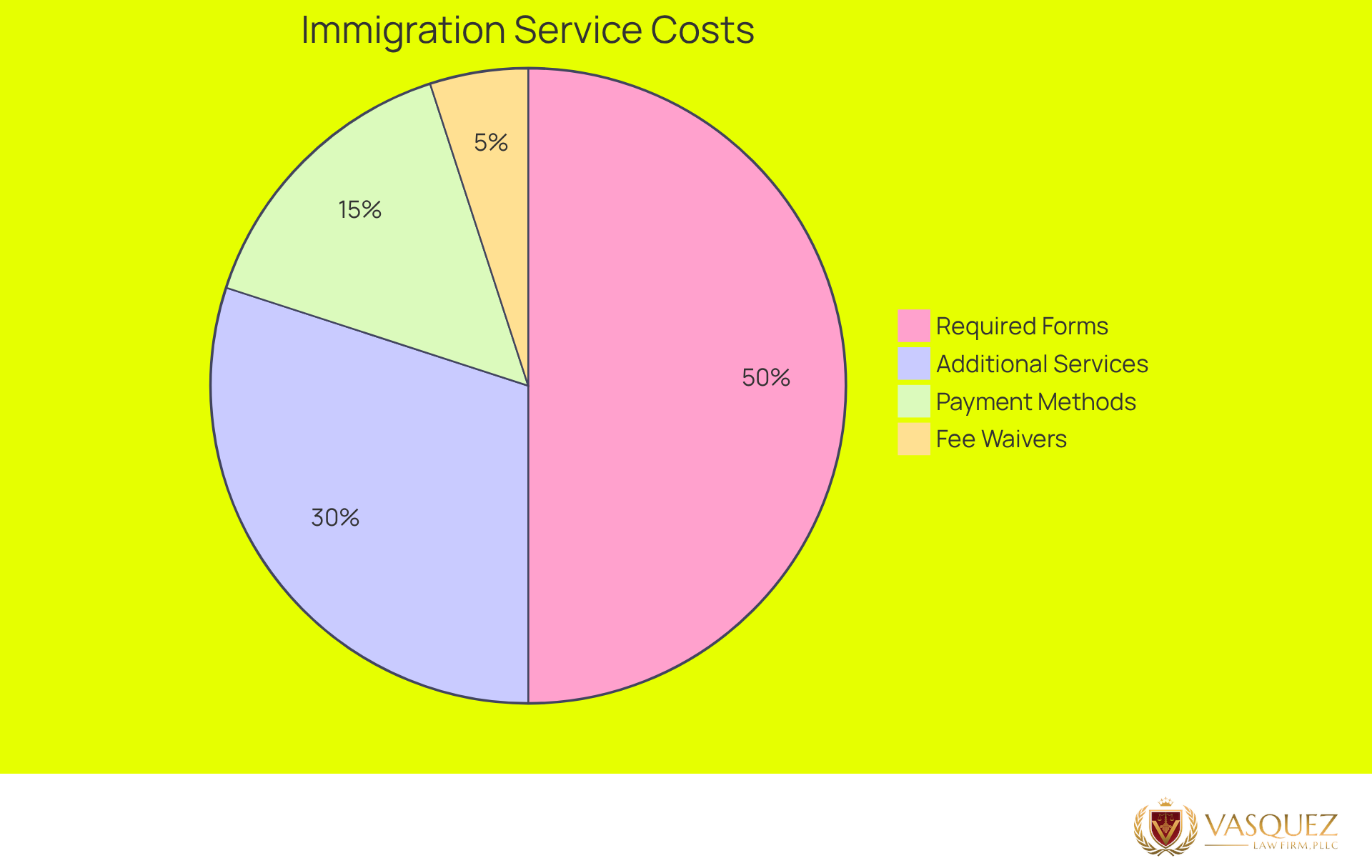 This pie chart shows how different costs add up in the immigration process. Each slice represents a category: the bigger the slice, the more significant that cost is in relation to the total. For example, if the 'Required Immigration Forms' slice is the largest, it means that most of your expenses will come from those forms.