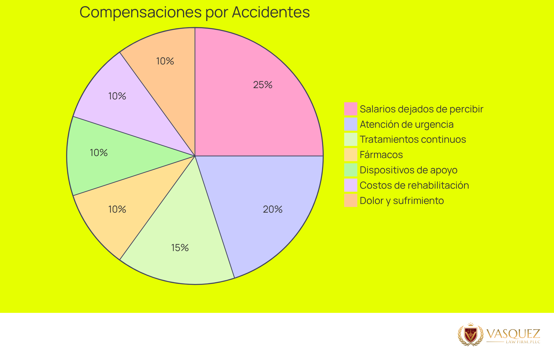 Las secciones del gráfico representan diferentes tipos de daños. La parte más grande indica las pérdidas económicas, que incluyen gastos médicos, y la parte más pequeña representa las pérdidas no económicas, como dolor y sufrimiento. Cada segmento dentro de las pérdidas económicas muestra un tipo específico de gasto.