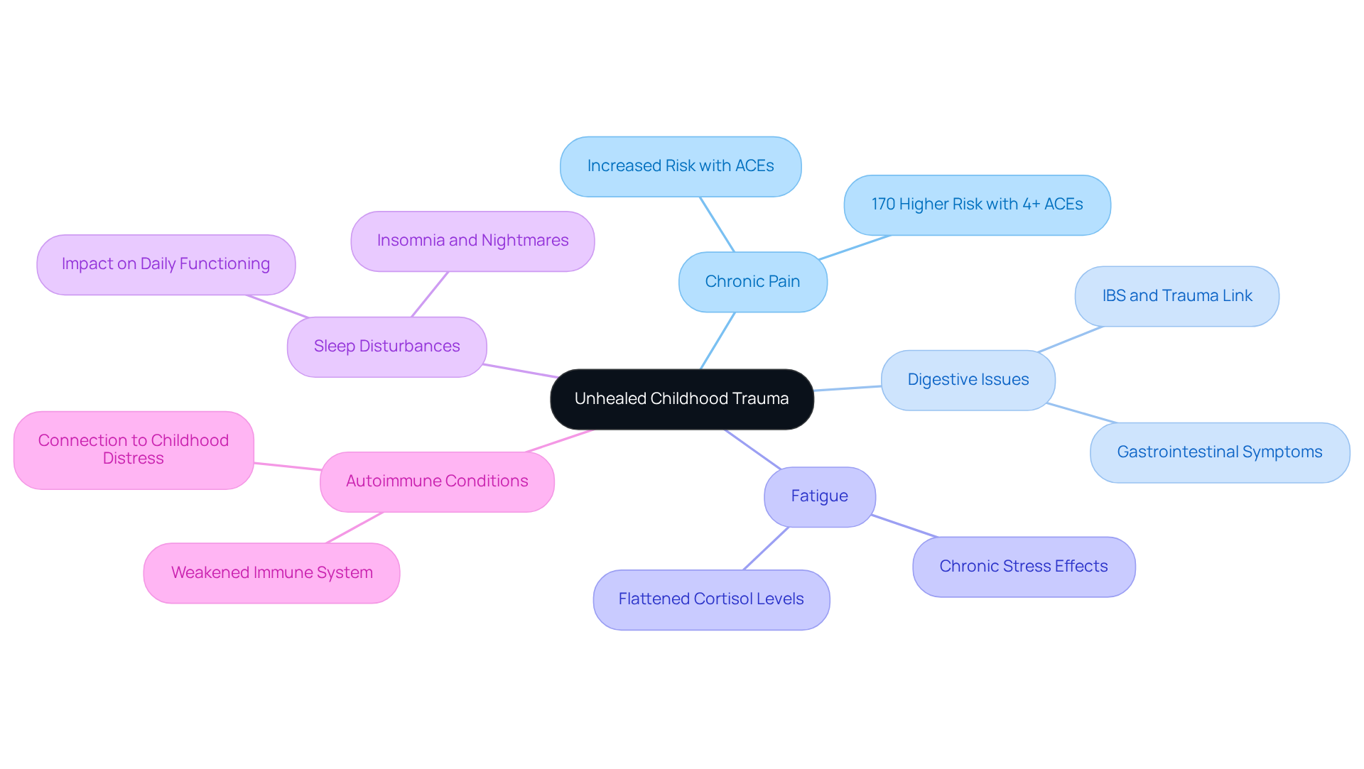 The central node represents the main topic of unhealed childhood trauma. Each branch shows a specific physical symptom that can arise from this trauma, with additional details provided in the sub-branches. This layout helps you understand how these symptoms are interconnected and rooted in emotional experiences. The central node represents the main topic of unhealed childhood trauma. Each branch shows a specific physical symptom that can arise from this trauma, with additional details provided in the sub-branches. This layout helps you understand how these symptoms are interconnected and rooted in emotional experiences.