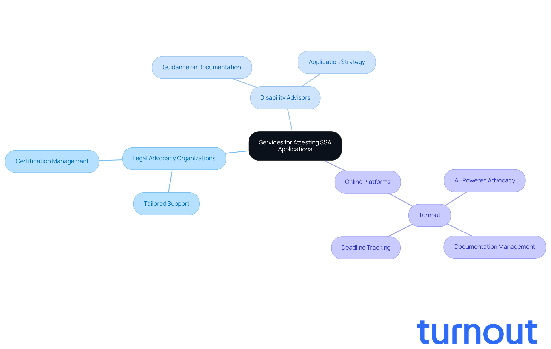 The center shows the main topic, and the branches represent different types of services that can help you with your SSA application. Each service has its own unique role in making the process easier. The center shows the main topic, and the branches represent different types of services that can help you with your SSA application. Each service has its own unique role in making the process easier.