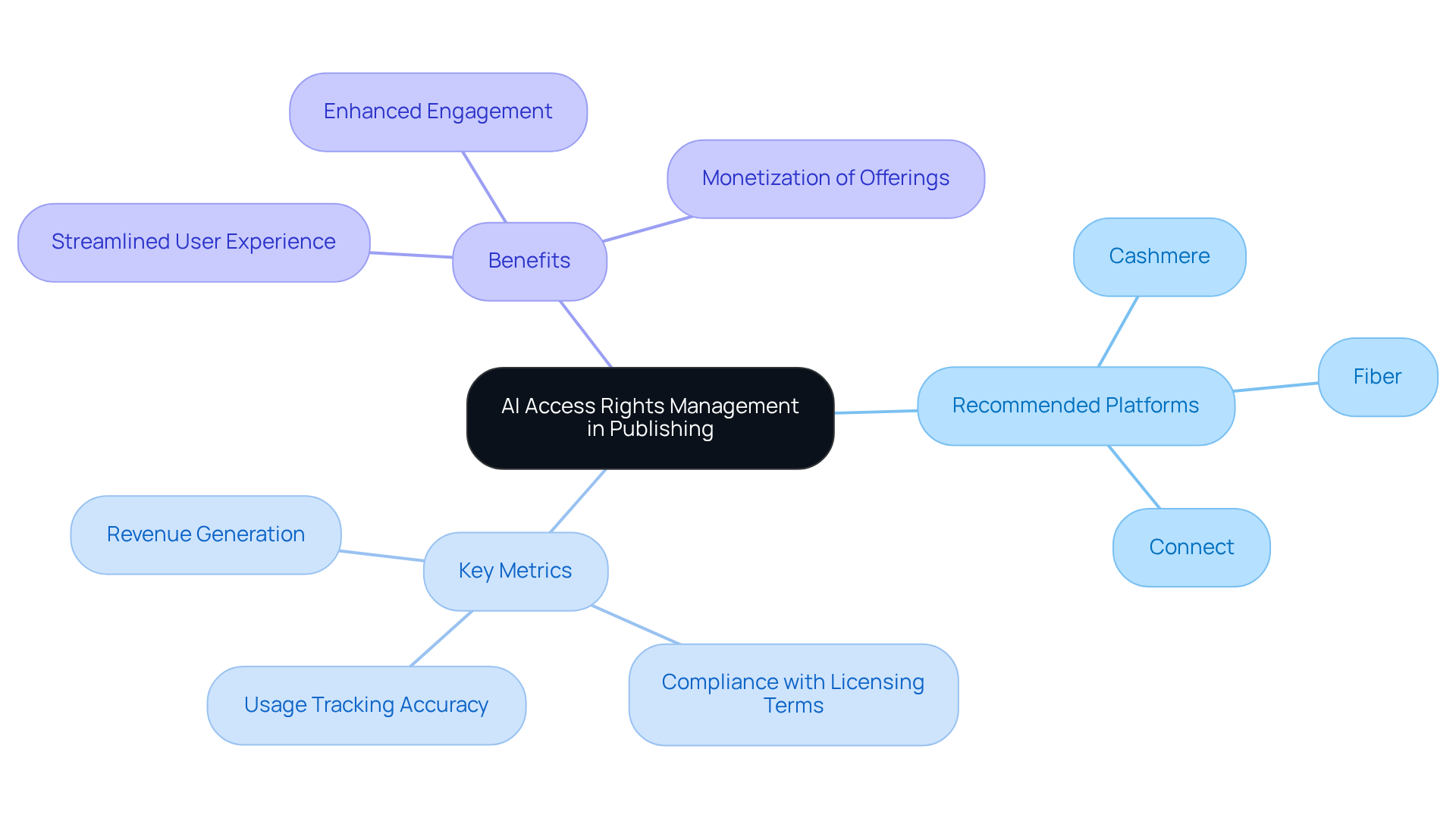 The center represents the main topic, while the branches show different platforms and metrics related to managing AI access rights. Each color-coded branch helps you see how everything connects and what tools are available.