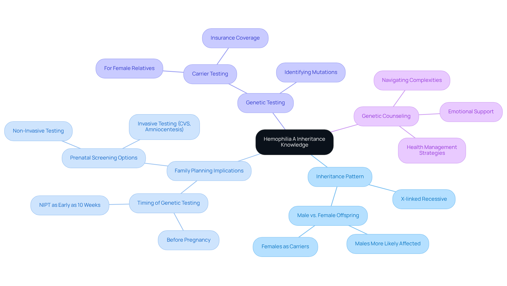 The central node represents the main topic, while branches show related areas of knowledge. Each color-coded branch helps you navigate through the complexities of inheritance, testing, and planning.
