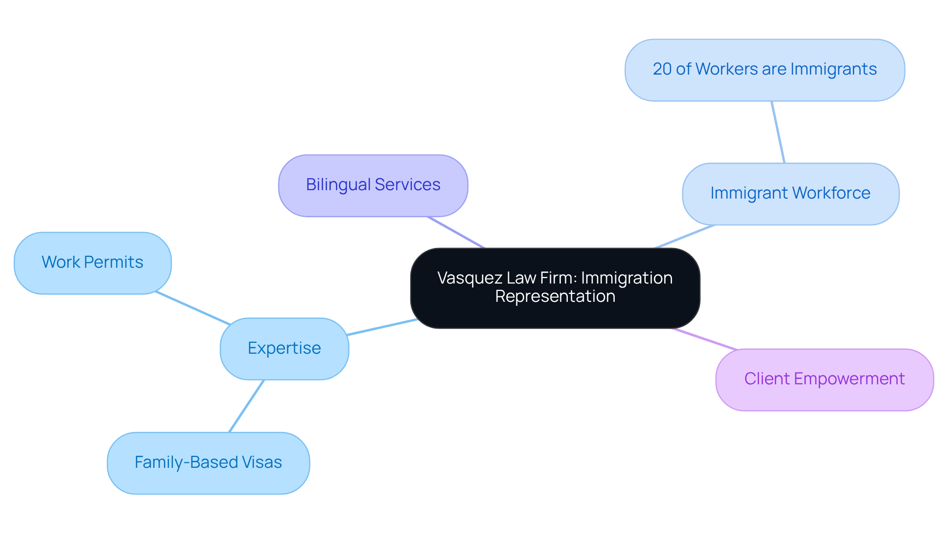 This mindmap shows the main focus areas of the Vasquez Law Firm. Start at the center with the firm's name, then follow the branches to see their expertise, the immigrant workforce in Tampa, and how they support clients through bilingual services.