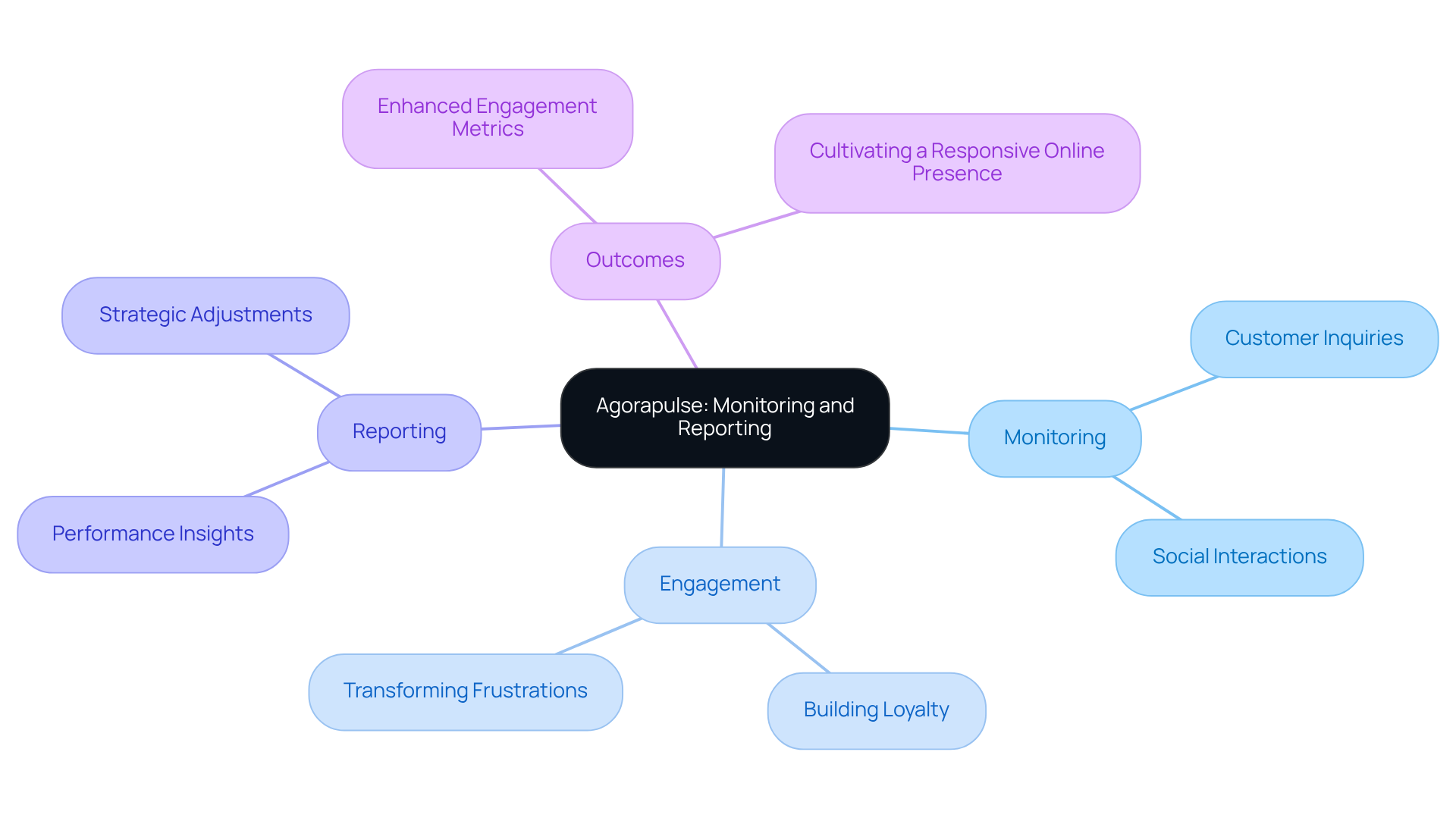 The central node represents Agorapulse, while the branches show its key functionalities and benefits. Each branch highlights how these elements contribute to better engagement and understanding of your audience.
