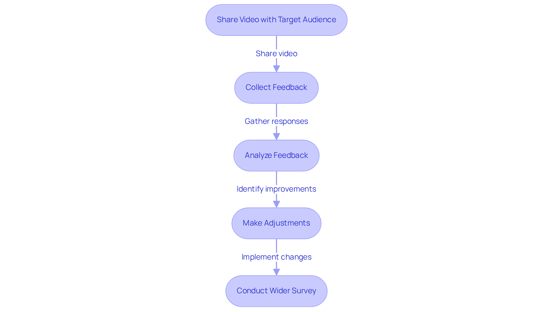 Follow the arrows to see how feedback is gathered and used to improve the video. Each step shows what to do next, from sharing the video to making adjustments based on audience reactions. Follow the arrows to see how feedback is gathered and used to improve the video. Each step shows what to do next, from sharing the video to making adjustments based on audience reactions.