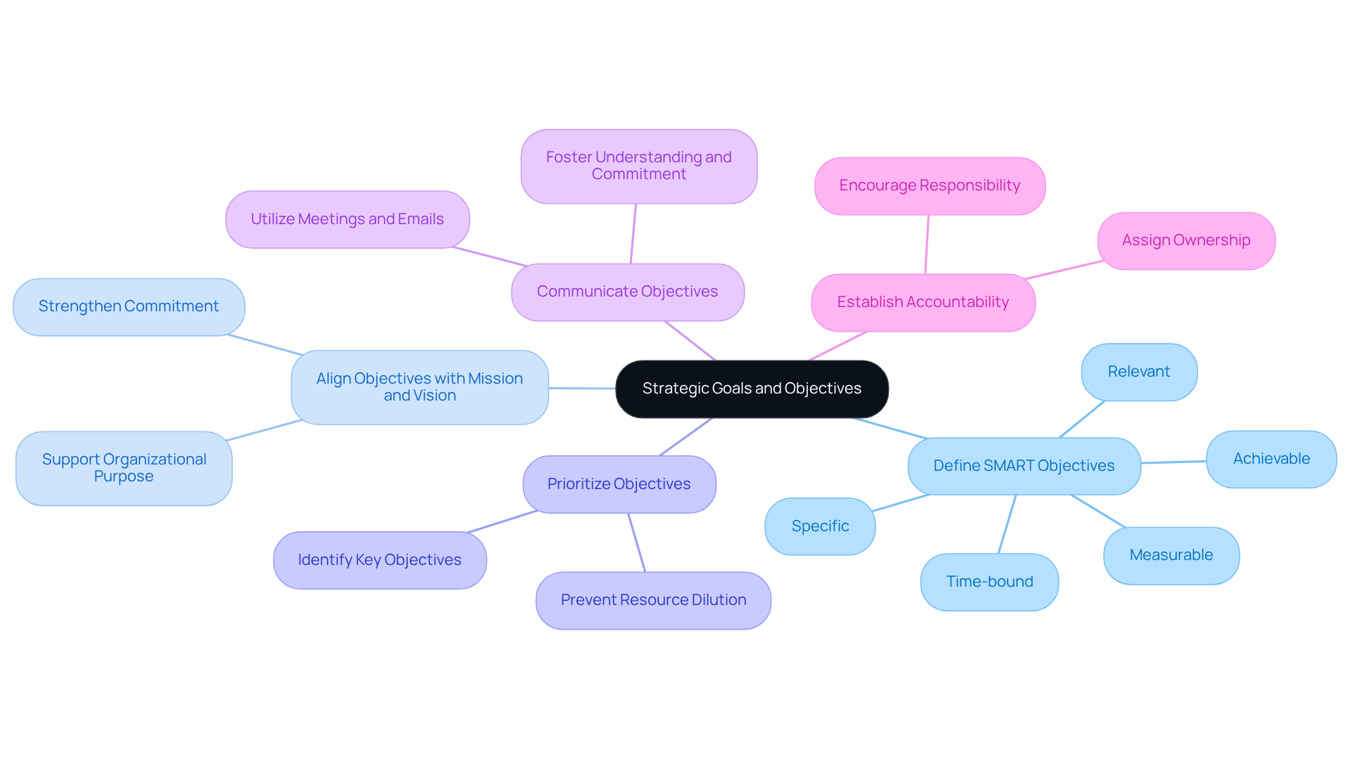 This mindmap starts with the central theme of setting strategic goals and objectives. Each branch represents a key area of focus, and the sub-branches provide additional details or actions related to that area. Follow the branches to understand how each part contributes to effective goal-setting.