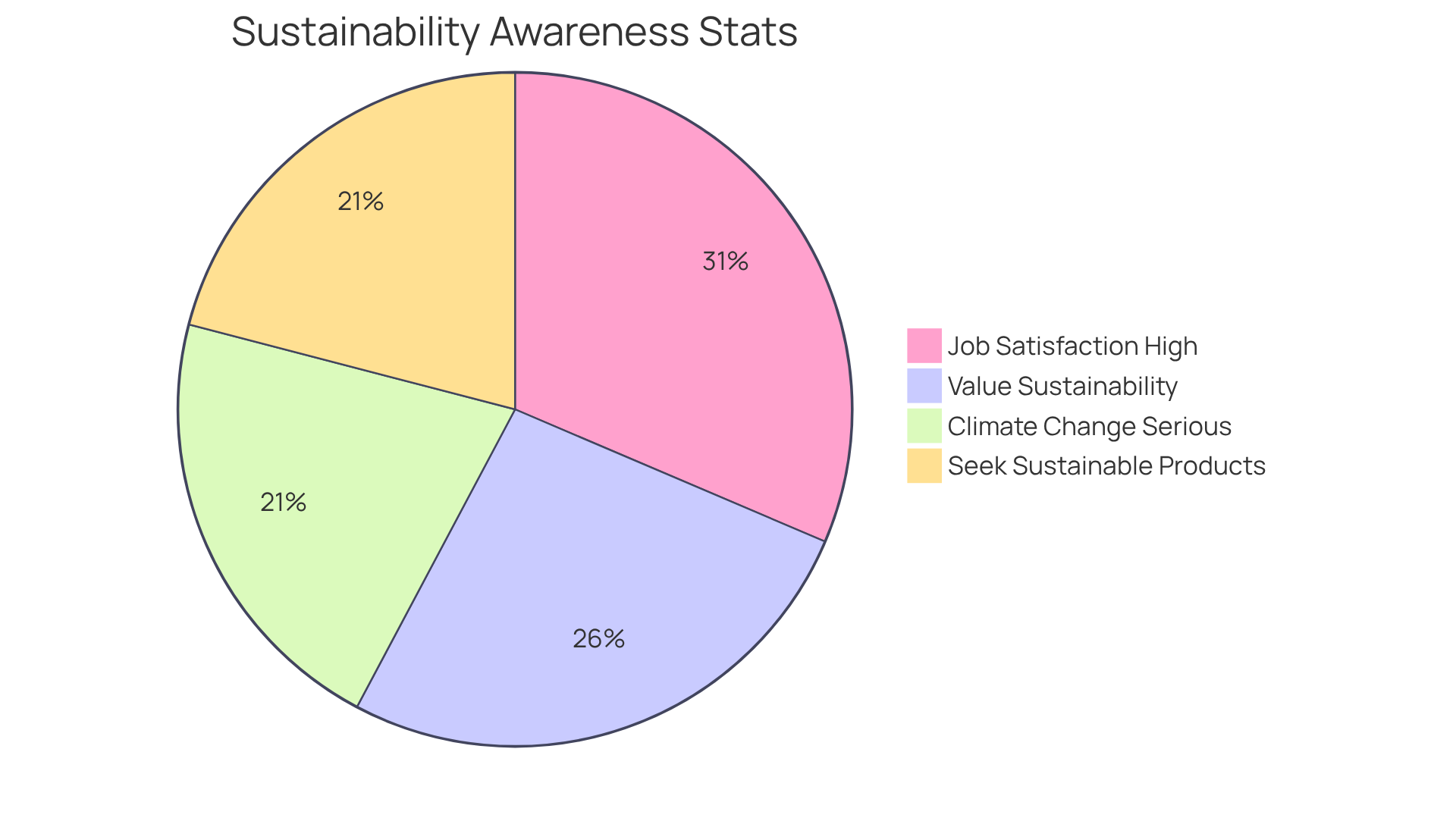 Each slice of the pie represents a different statistic about sustainability. The larger the slice, the more people feel that way — showing how important sustainability is in today's world. Each slice of the pie represents a different statistic about sustainability. The larger the slice, the more people feel that way — showing how important sustainability is in today's world.