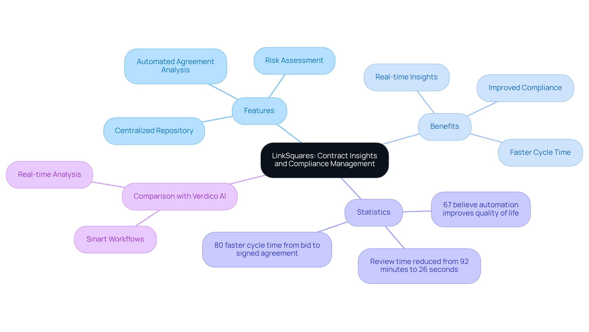 The central node represents LinkSquares, and the branches show its features and benefits. Each color-coded branch helps you quickly identify different aspects of the platform, making it easier to understand how they connect.