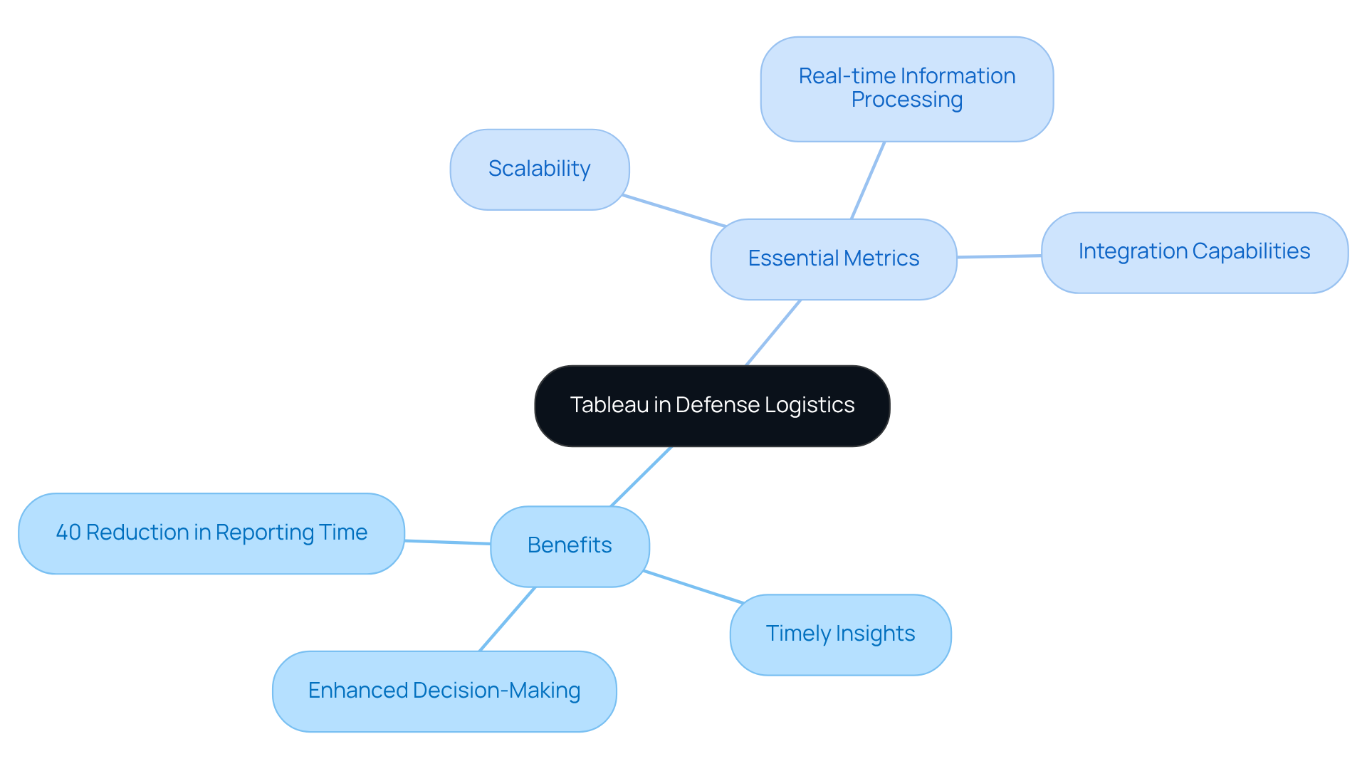 The central node represents Tableau's role, while branches show its benefits and key metrics for selecting analytics software. Each branch helps visualize how Tableau enhances logistics operations.