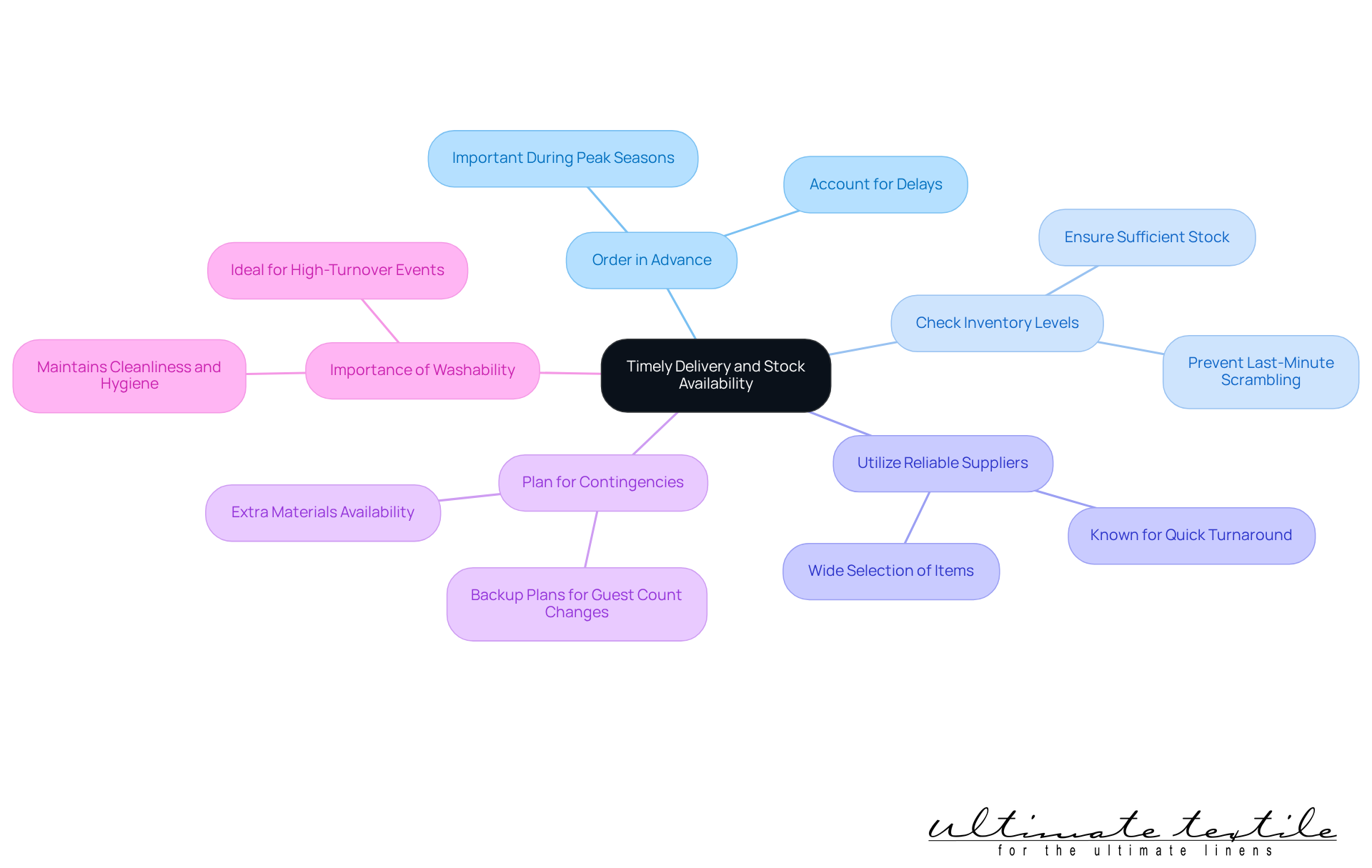 The central node represents the main goal of ensuring timely delivery and stock availability. Each branch shows a best practice that contributes to this goal, helping you visualize how to manage logistics effectively for successful events.