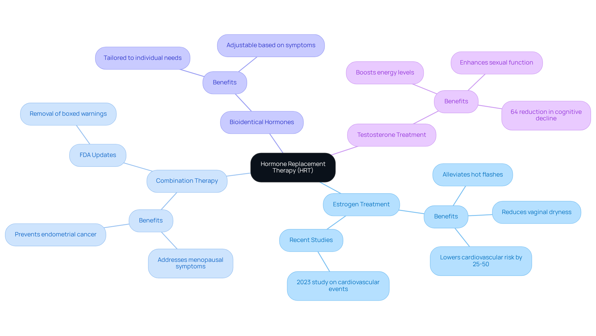 This mindmap starts with the main topic of HRT at the center. Each branch represents a different type of therapy, and the sub-branches provide details about their benefits and uses. This visual helps you see how each type of HRT relates to the overall topic and what unique advantages they offer.