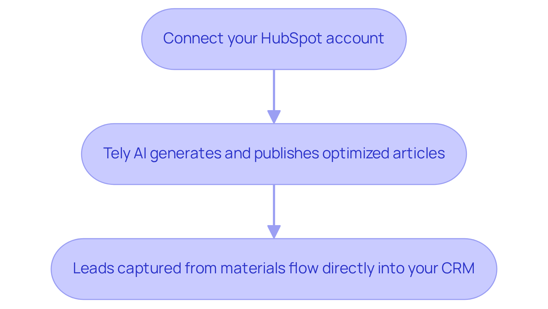 Each box represents a step in the process. Follow the arrows to see how you move from connecting your account to capturing leads.