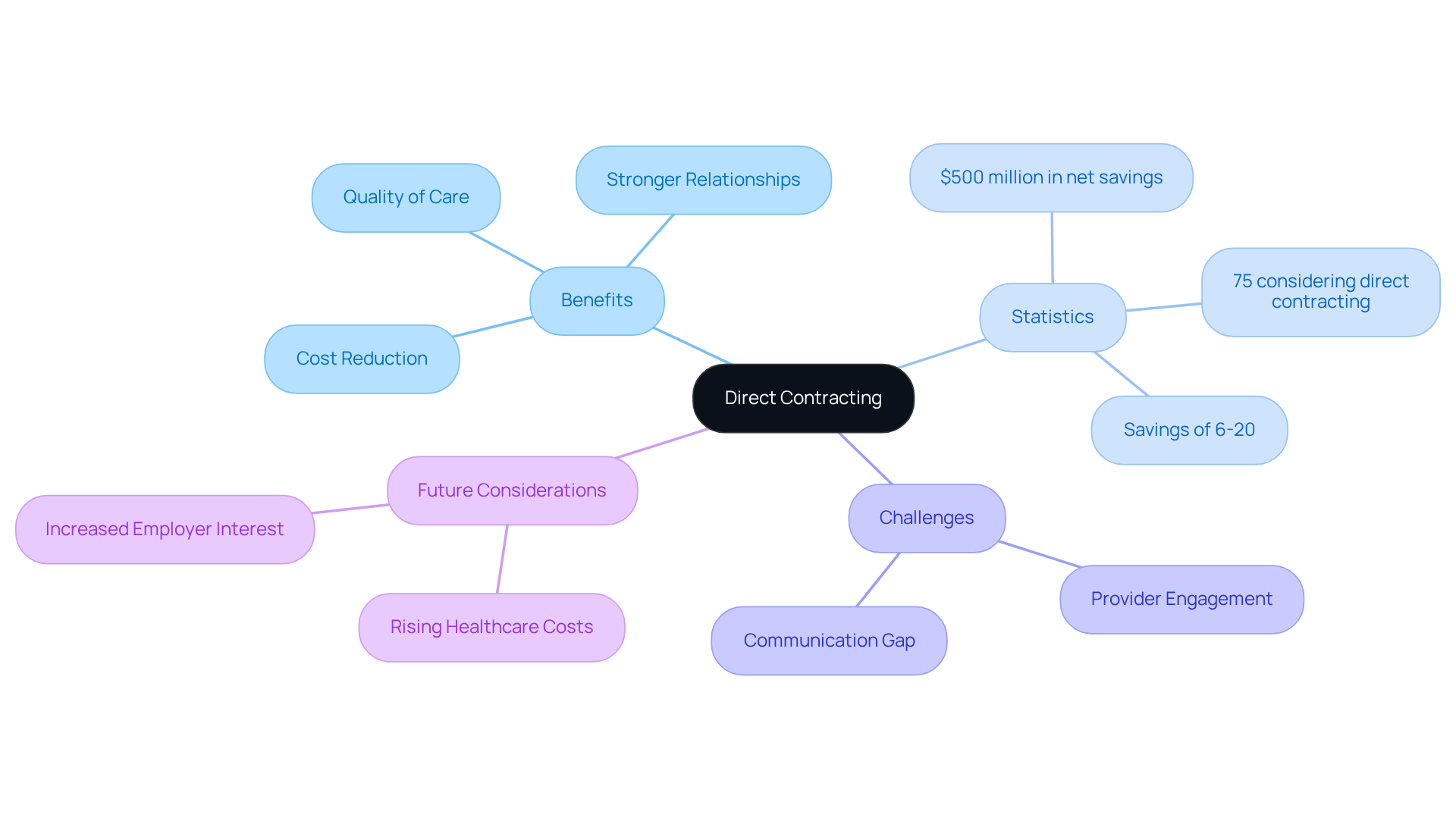 The central node represents direct contracting, with branches showing its benefits, key statistics, challenges, and future considerations. Each branch highlights important aspects that contribute to understanding the overall impact of direct contracting.