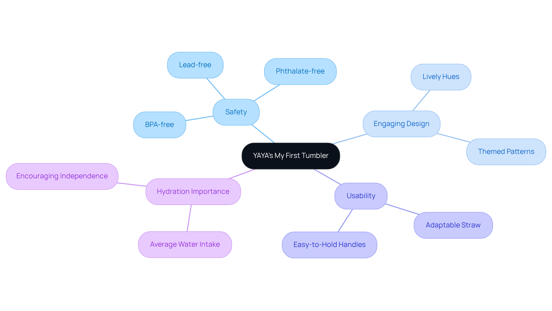 This mindmap shows the key features of YAYA's My First Tumbler. Start at the center with the product name, then explore the branches to see how it promotes safety, fun, and hydration for toddlers. Each branch highlights important aspects that make this tumbler a great choice for parents.