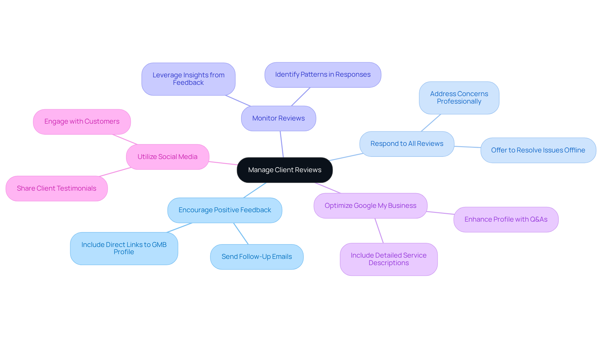 Start at the center with the main idea of managing client reviews. Follow the branches to explore different strategies and actions that mortgage brokers can take to build trust and credibility with their clients.