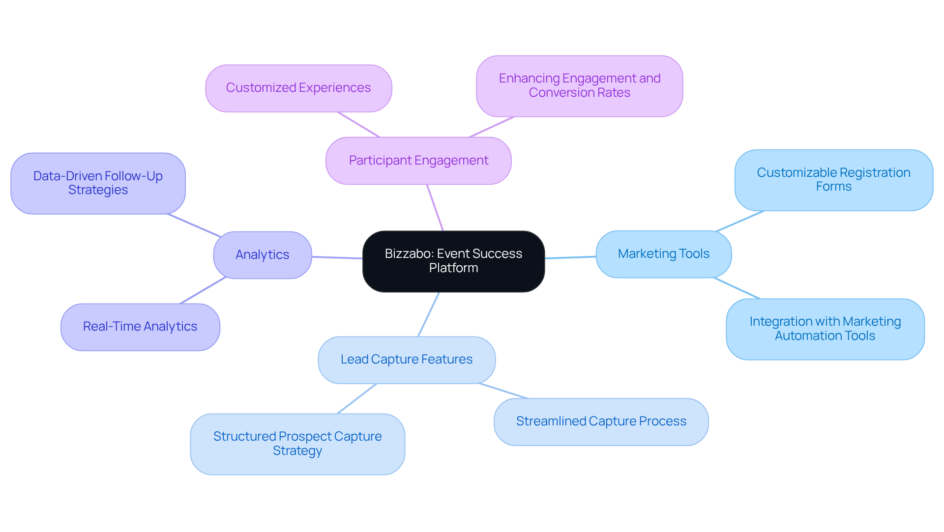 The central node represents Bizzabo, while the branches show its main features and benefits. Each sub-branch provides more detail on how these features contribute to successful events.