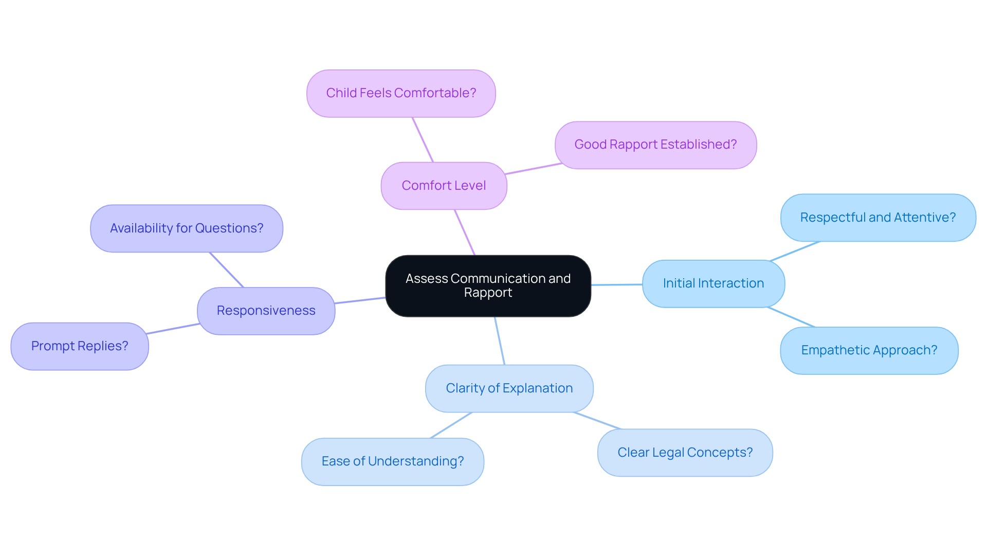 This mindmap helps you visualize the important aspects to consider when evaluating a juvenile defense lawyer's communication and rapport. Start at the center and explore each branch to understand what to look for in your interactions.