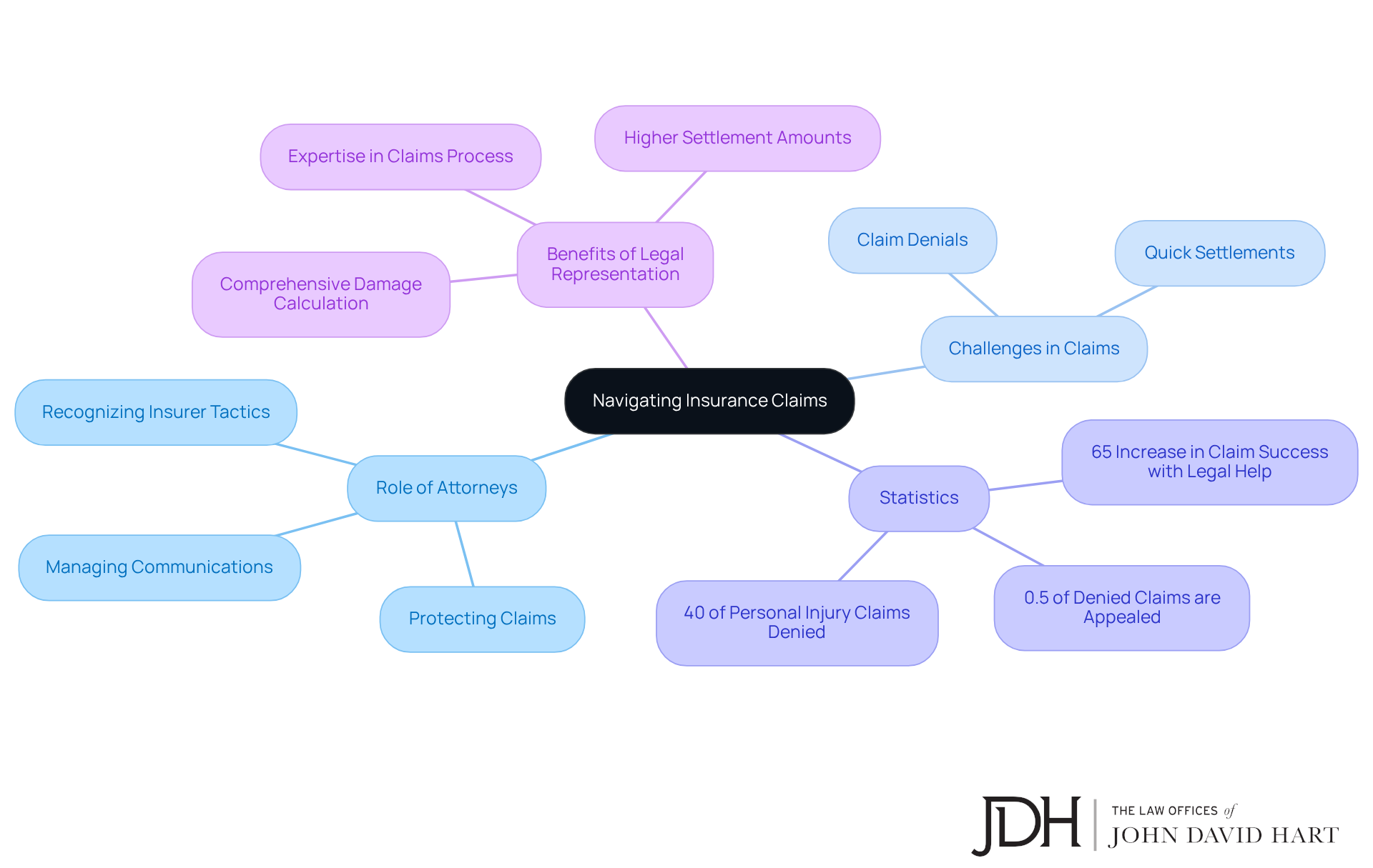 The central node represents the main topic, while branches show different aspects of the claims process and how attorneys can assist. Each color-coded branch helps you easily identify related information.