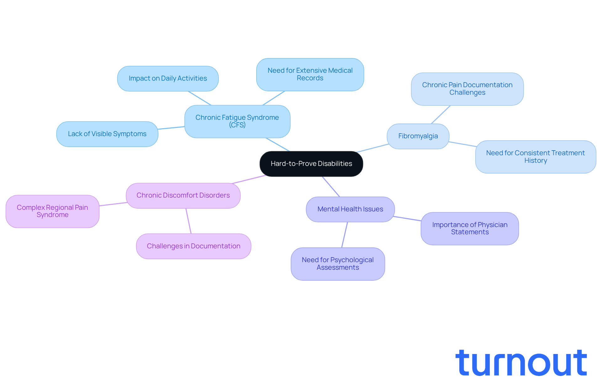 The central node represents the main topic, while the branches show specific examples of disabilities that are hard to prove. Each sub-branch highlights the challenges associated with proving these conditions, helping you understand the complexities involved.