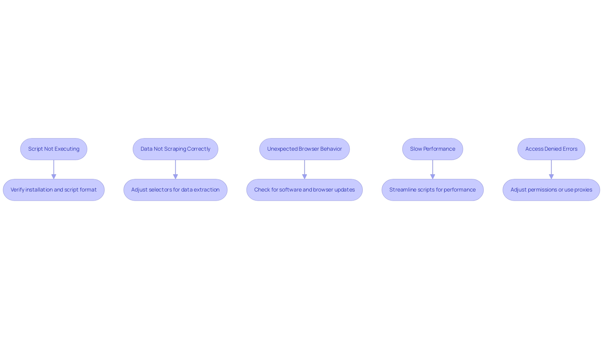 Each box represents a common issue or its solution, with arrows indicating the progression through the troubleshooting steps.