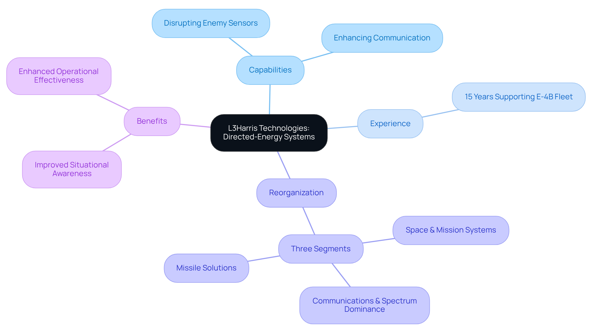 The central node represents L3Harris Technologies, and the branches show different aspects of their directed-energy systems. Each branch highlights important areas like capabilities, experience, and benefits, helping you understand how they contribute to military operations.