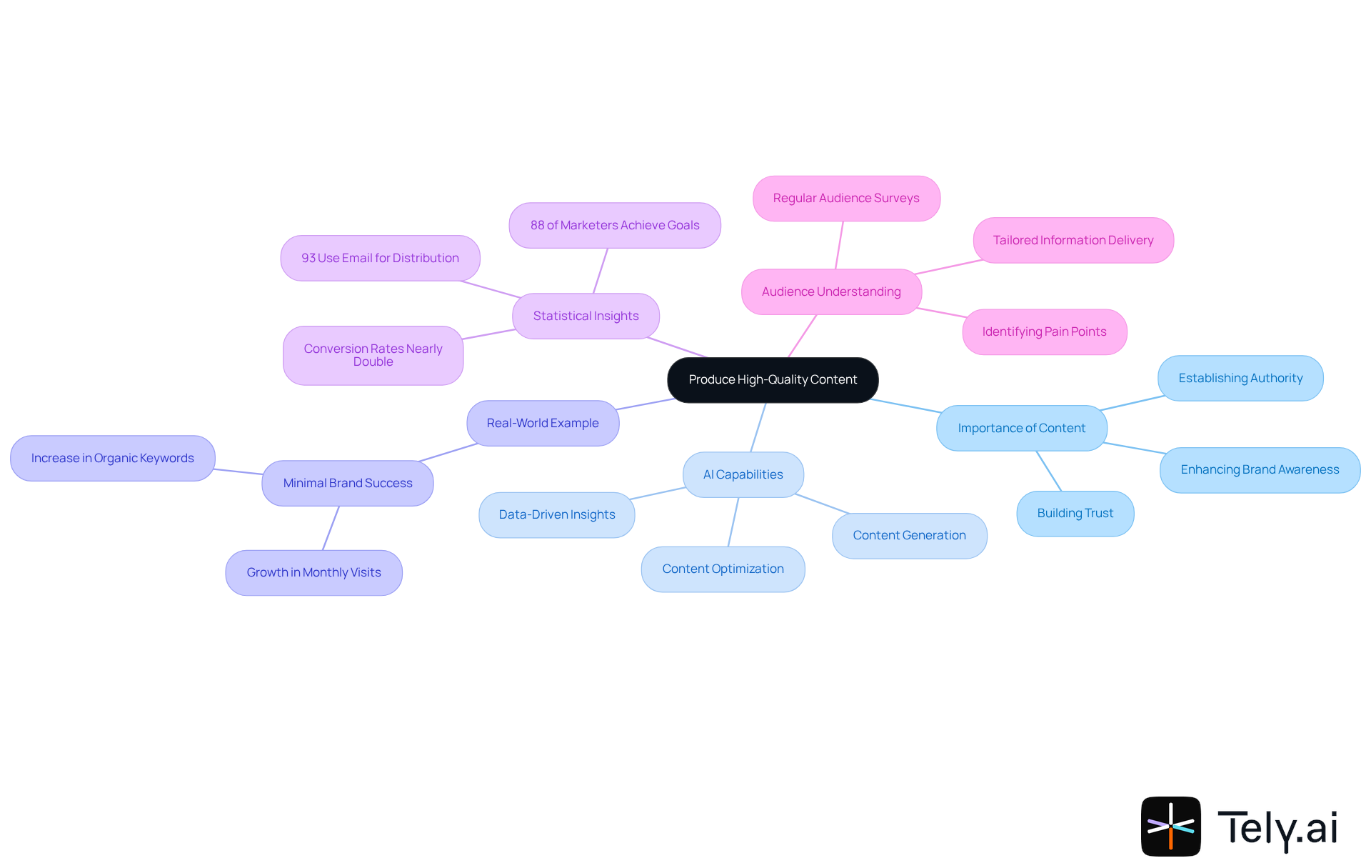 The central idea is about producing high-quality content. Each branch explores different aspects, showing how they contribute to building authority and trust in B2B relationships.