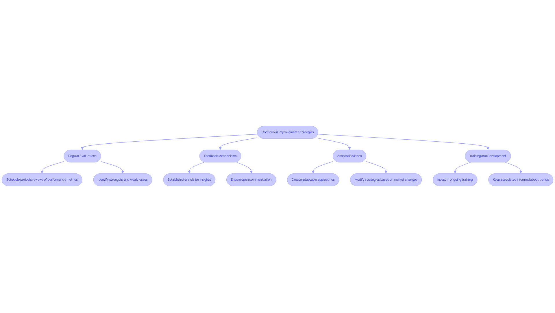 This flowchart shows the steps to embrace continuous improvement in partnerships. Start at the top with the main goal, then follow the arrows to see each step you need to take. Each box represents a key action, and the smaller notes provide details on what to do at each stage.