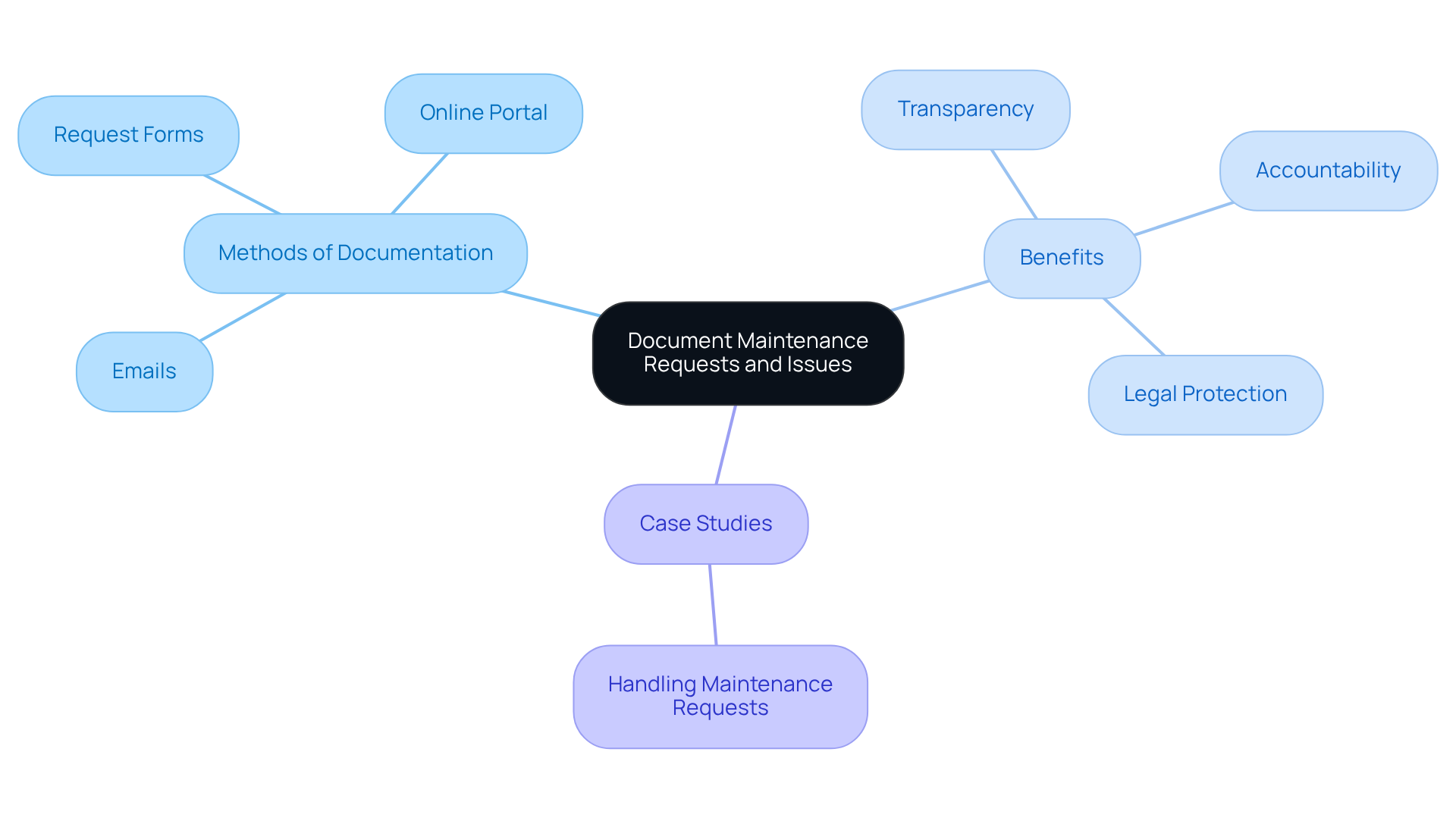 The center represents the main topic, while the branches show different methods and benefits of documentation. Each sub-branch provides more detail, helping you see how everything connects.