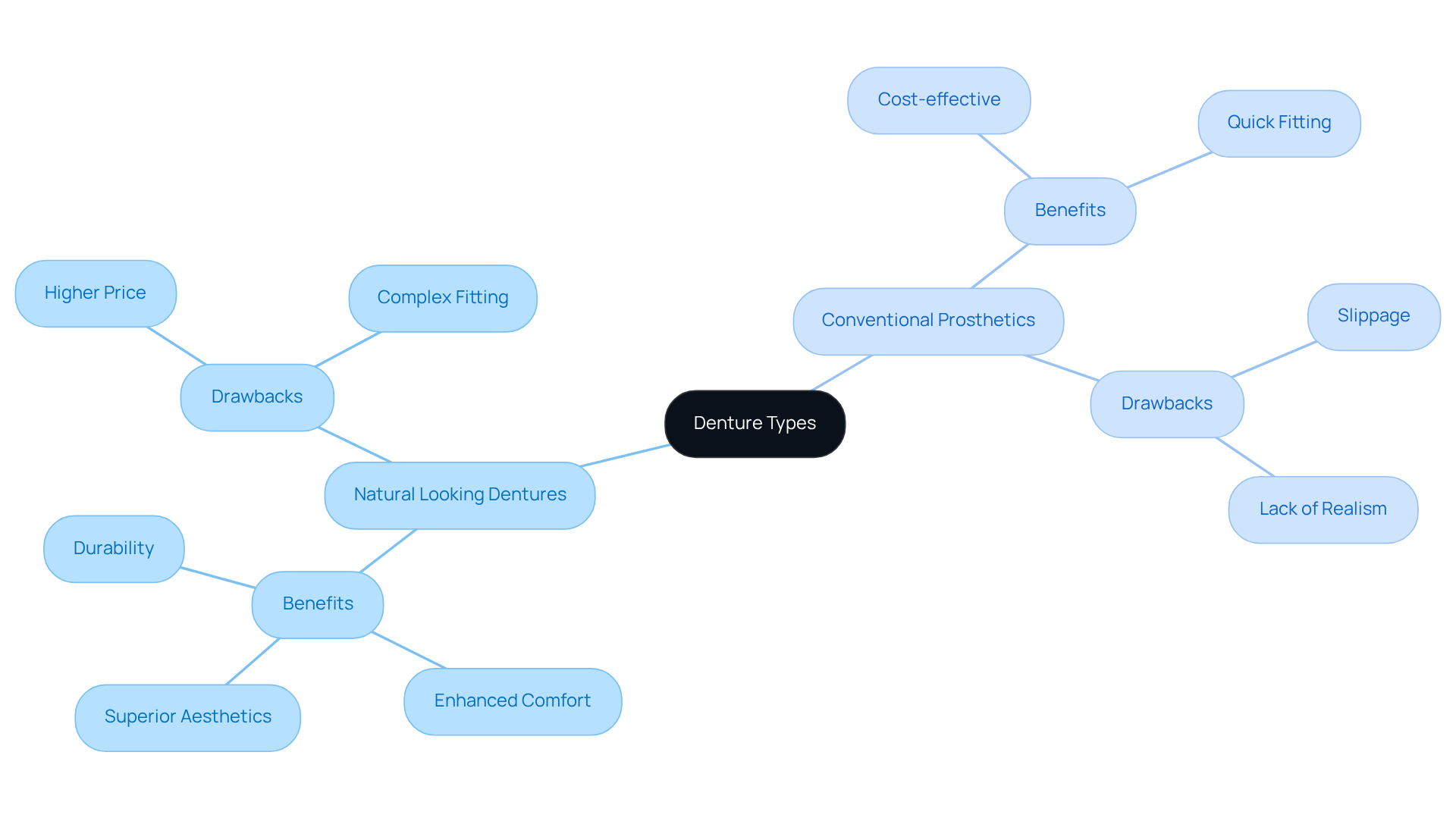 The central node represents the overall topic of denture types. Each main branch shows a type of denture, with further branches detailing their benefits and drawbacks, helping you weigh your options easily.