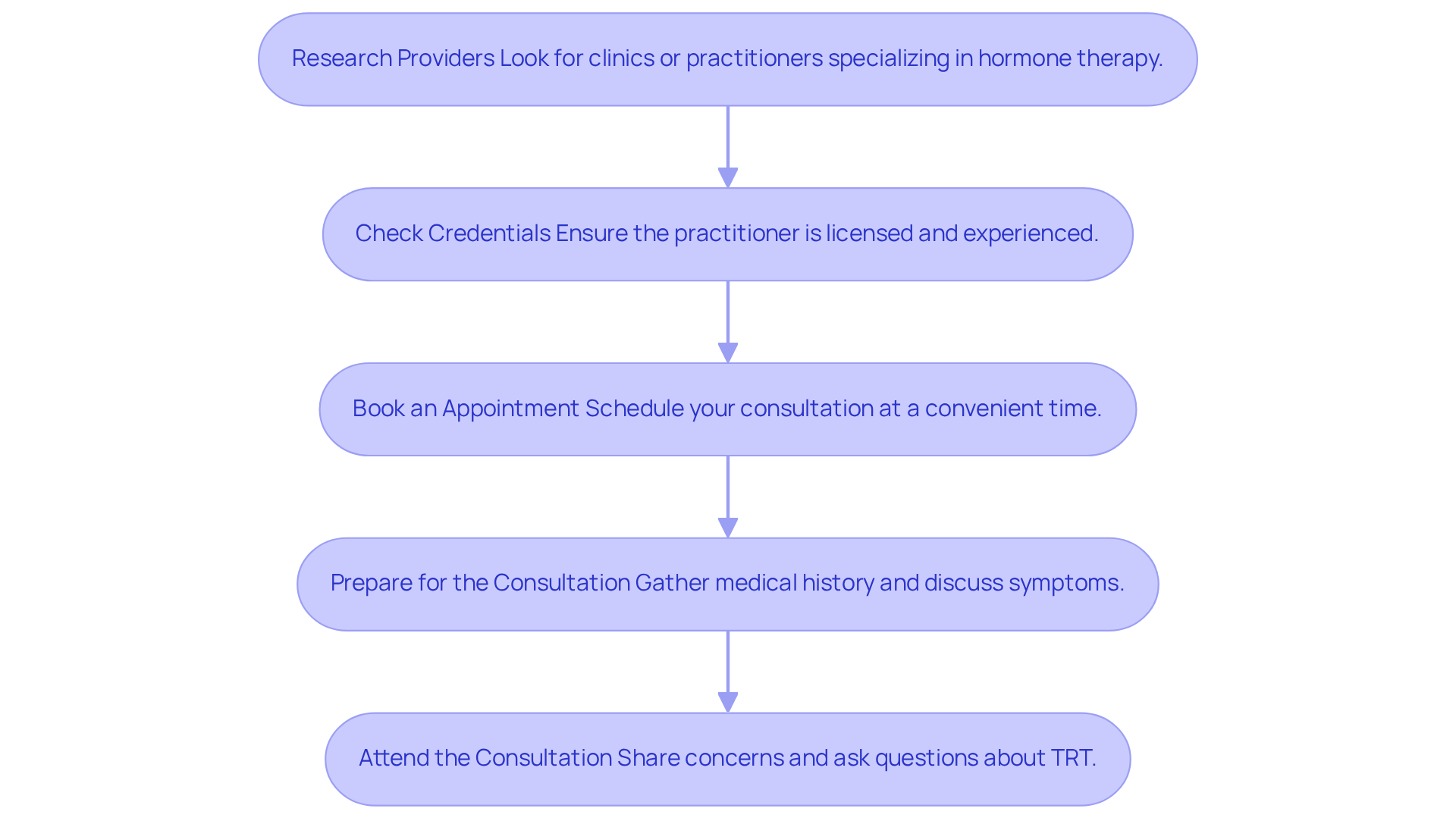 Follow the arrows from one step to the next to see how to successfully schedule and prepare for your TRT consultation. Each box represents a key action you need to take. Follow the arrows from one step to the next to see how to successfully schedule and prepare for your TRT consultation. Each box represents a key action you need to take.