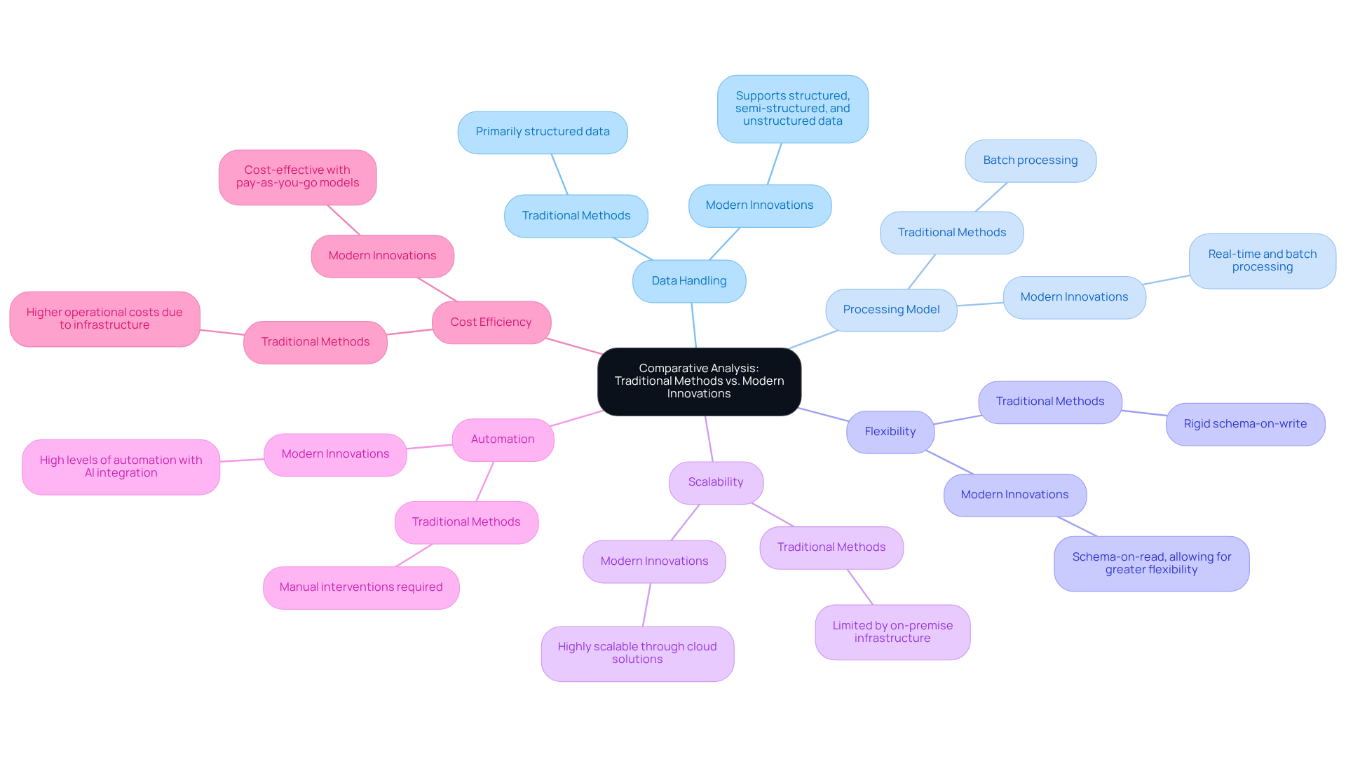 The central node represents the overall analysis, while the branches show different criteria. Each sub-branch compares traditional methods and modern innovations, highlighting their unique features.