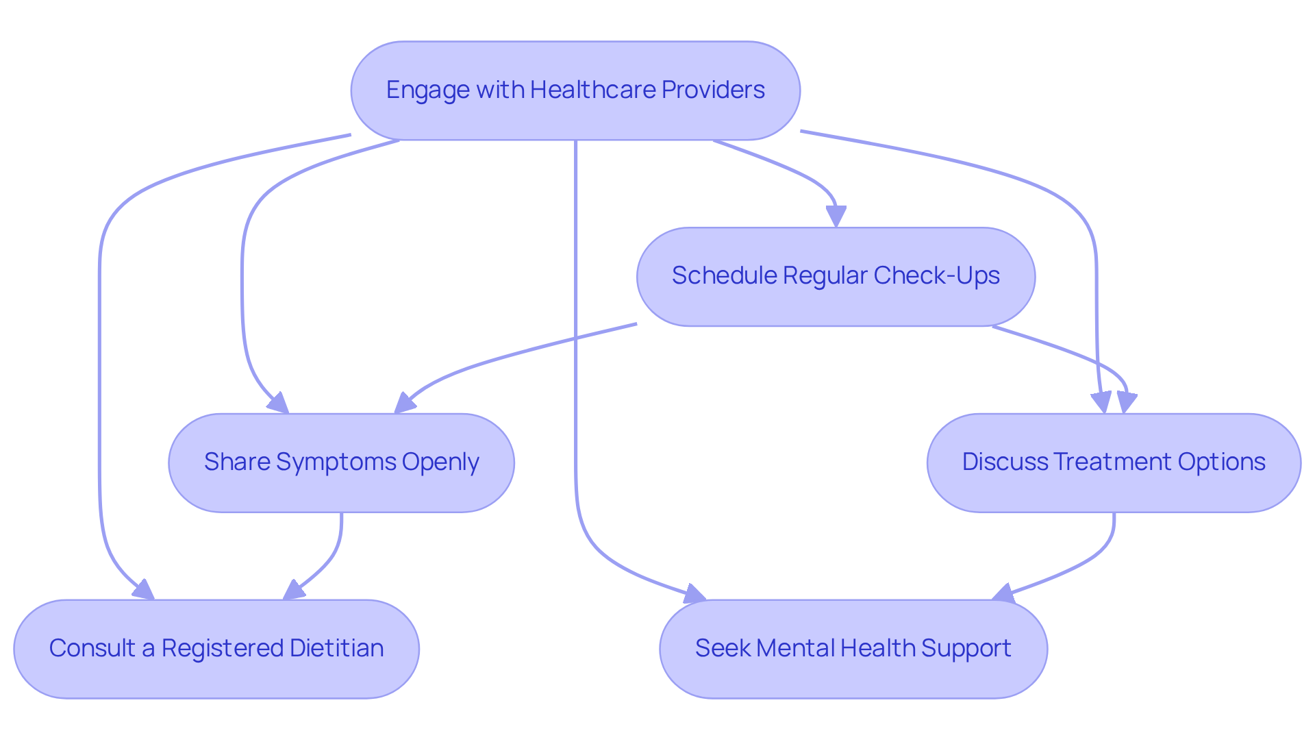 Each box represents a strategy to enhance your relationship with healthcare providers. Follow the arrows to see how these strategies can help you navigate menopause more effectively.