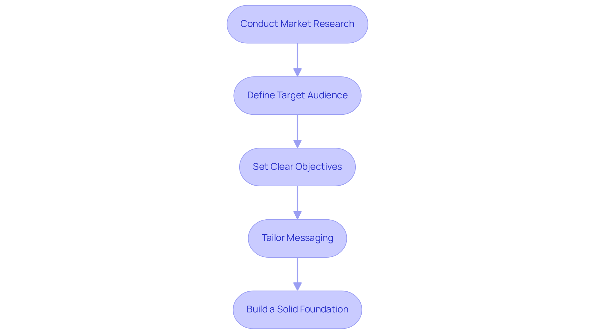 Each box represents a crucial step in managing affiliate partnerships effectively. Follow the arrows to see how each practice builds on the previous one, guiding you through the process of aligning with brand-specific needs. Each box represents a crucial step in managing affiliate partnerships effectively. Follow the arrows to see how each practice builds on the previous one, guiding you through the process of aligning with brand-specific needs.