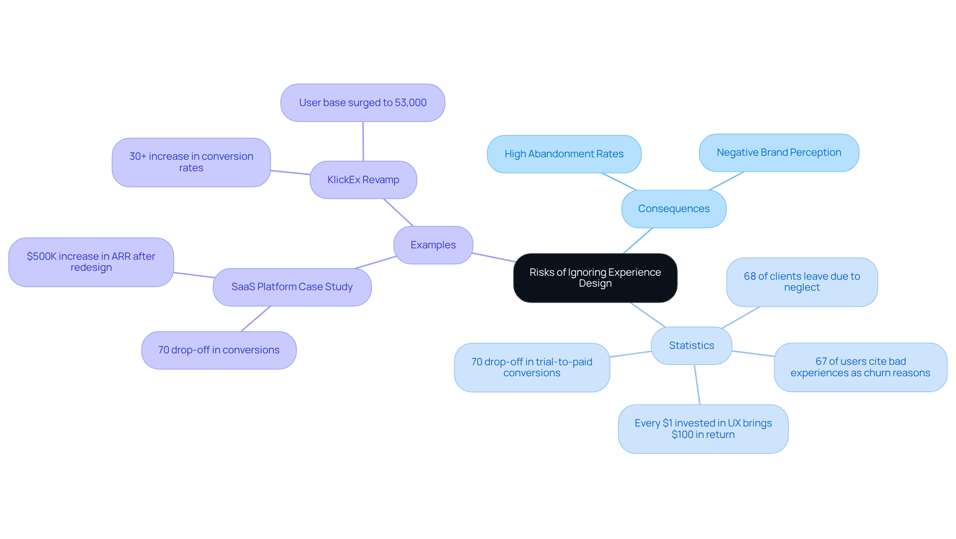 The central node represents the main topic, while branches show the consequences, statistics, and real-world examples that illustrate the importance of user experience in technology companies.