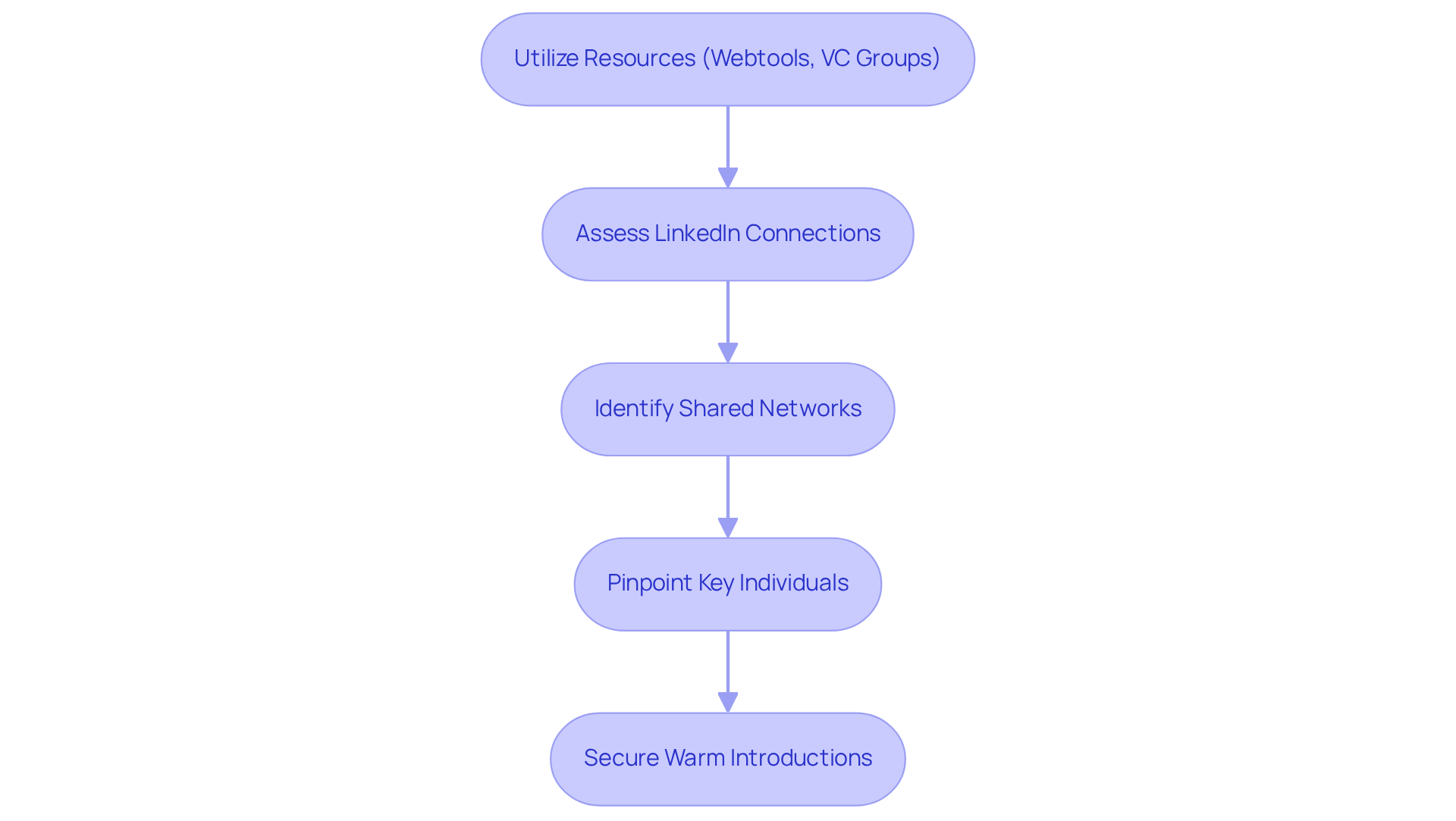 Each box represents a crucial step in the process of making connections — follow the arrows to see how VC groups can move from utilizing resources to securing valuable introductions. Each box represents a crucial step in the process of making connections — follow the arrows to see how VC groups can move from utilizing resources to securing valuable introductions.