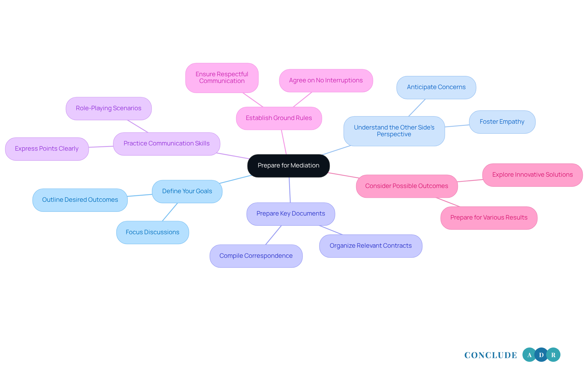 The central idea is 'Prepare for Mediation', and each branch represents a strategy to help you prepare effectively. Follow the branches to discover how each strategy supports a successful mediation process.