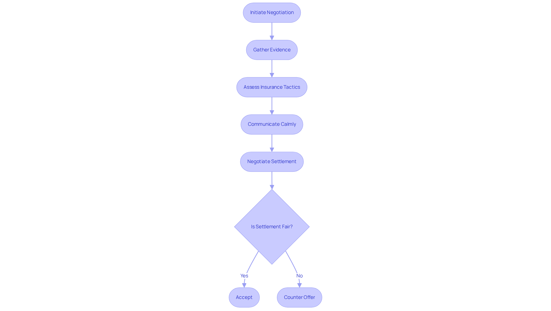 Follow the flow from initiation to settlement. Each step represents a crucial part of the negotiation process, guiding clients through to the best possible outcome.