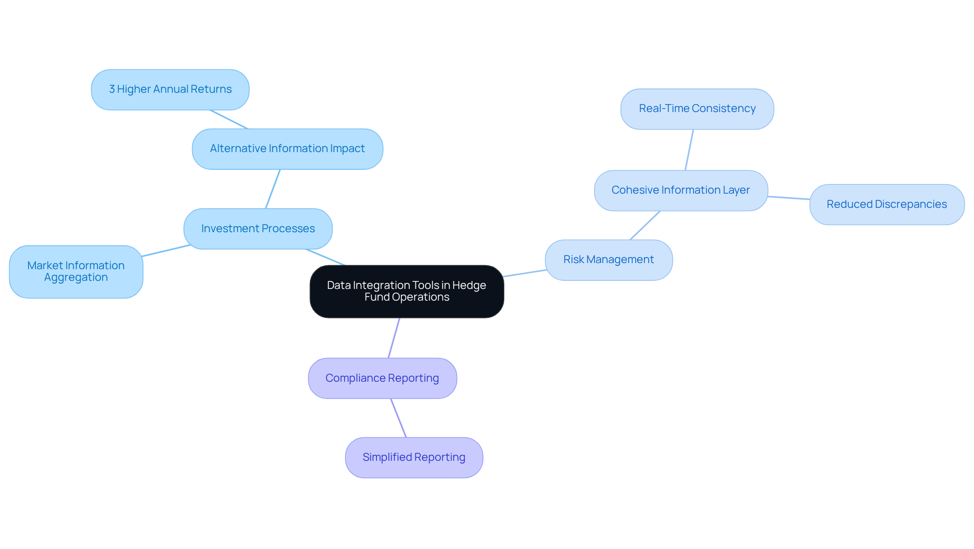 This mindmap shows how data integration tools enhance hedge fund operations. Start at the center with the main topic, then follow the branches to explore different areas like investment processes, risk management, and compliance reporting. Each sub-branch provides specific examples and statistics to illustrate the benefits. This mindmap shows how data integration tools enhance hedge fund operations. Start at the center with the main topic, then follow the branches to explore different areas like investment processes, risk management, and compliance reporting. Each sub-branch provides specific examples and statistics to illustrate the benefits.