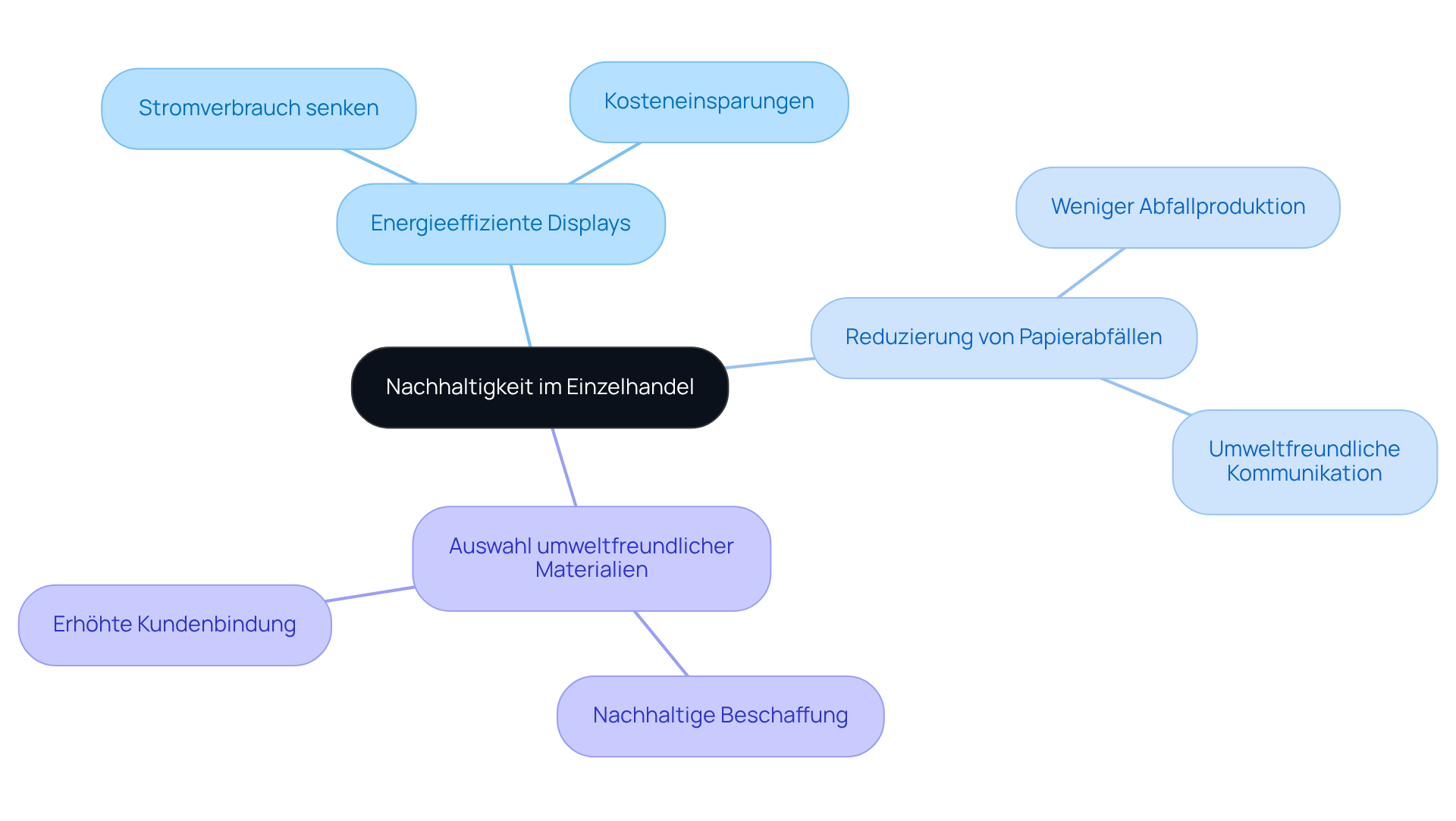 Im Zentrum steht das Thema Nachhaltigkeit, von dem aus verschiedene umweltfreundliche Praktiken und deren Vorteile abzweigen. Jede Farbe repräsentiert einen anderen Bereich, sodass Sie leicht erkennen können, wie alles miteinander verbunden ist. Im Zentrum steht das Thema Nachhaltigkeit, von dem aus verschiedene umweltfreundliche Praktiken und deren Vorteile abzweigen. Jede Farbe repräsentiert einen anderen Bereich, sodass Sie leicht erkennen können, wie alles miteinander verbunden ist.