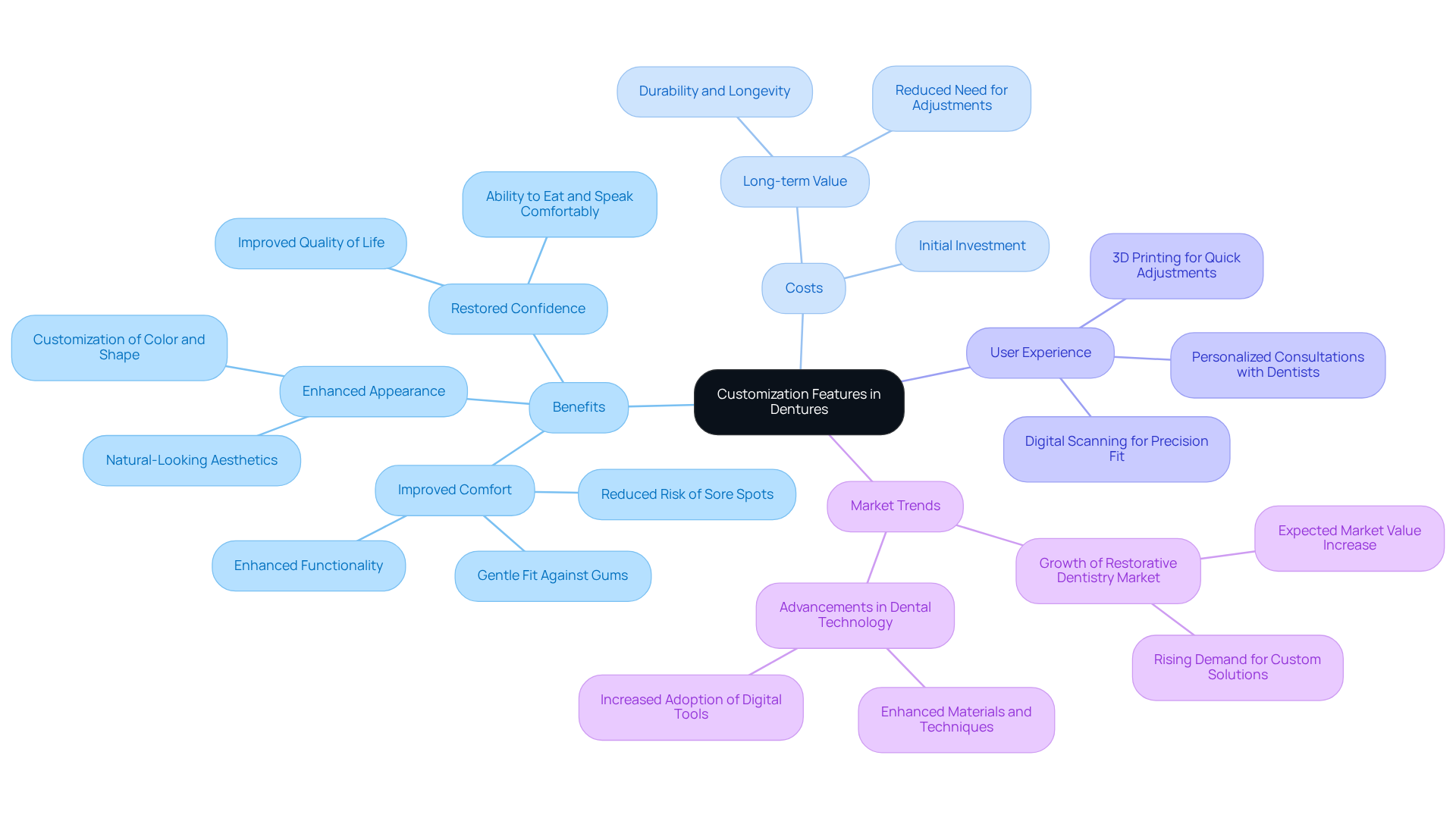 The central node represents the main topic of customization in dentures. Each branch shows a different aspect, helping you understand how these features contribute to a better dental experience.