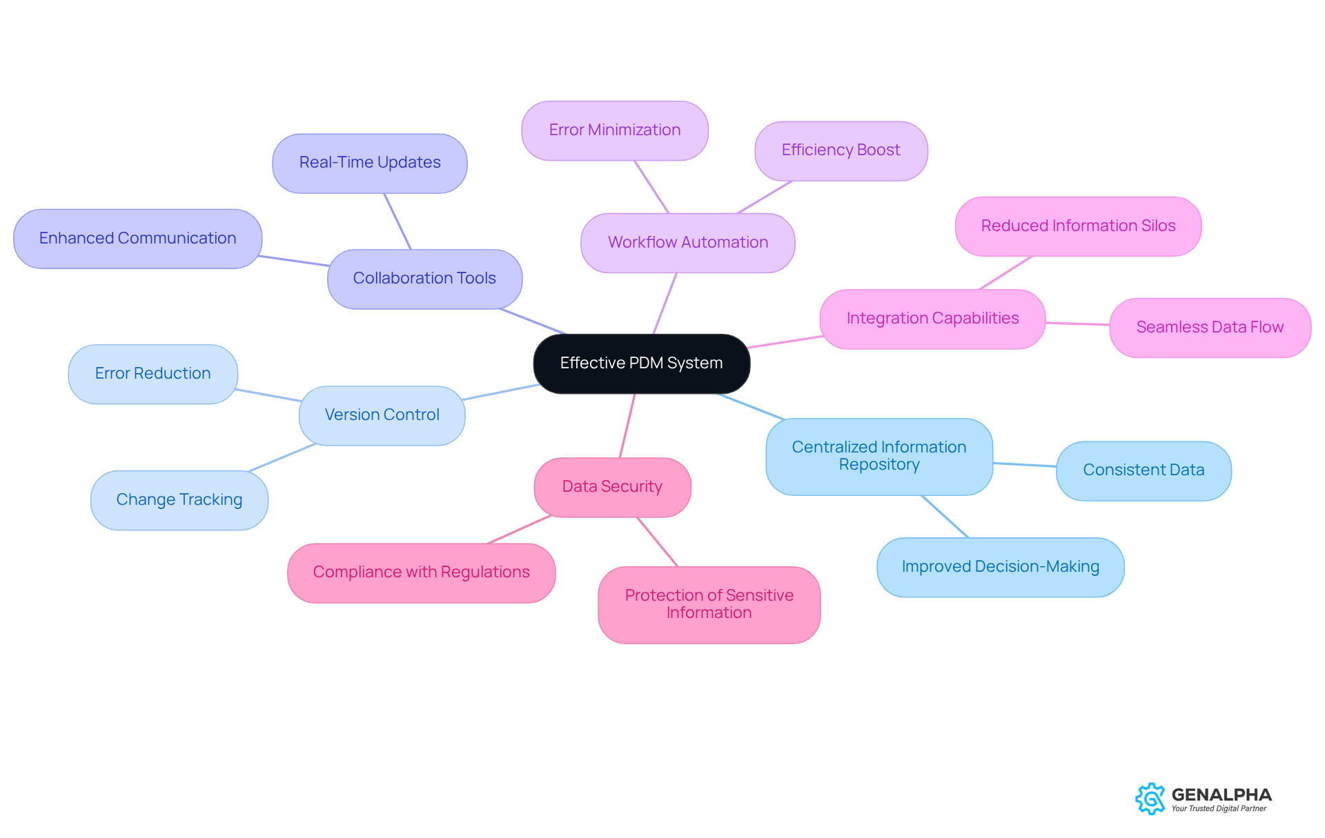 The central node represents the overall PDM system, while each branch highlights a key component. The sub-branches provide additional details about why each component is important for enhancing operational efficiency and data accuracy. The central node represents the overall PDM system, while each branch highlights a key component. The sub-branches provide additional details about why each component is important for enhancing operational efficiency and data accuracy.