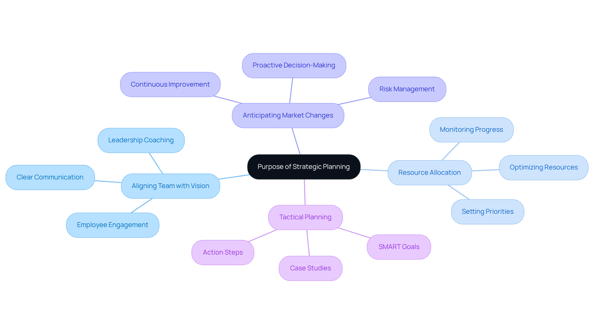 This mindmap illustrates how strategic planning connects various aspects of business leadership. Start at the center with the main purpose, then explore how each branch relates to achieving long-term goals and improving team performance.