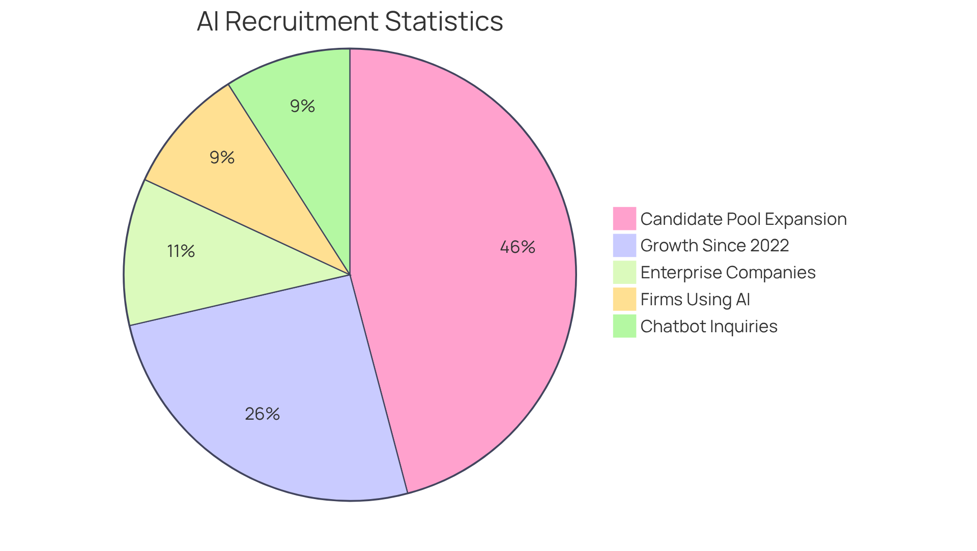 Each slice of the pie shows a different statistic related to AI in hiring - the larger the slice, the more significant the impact or proportion it represents.