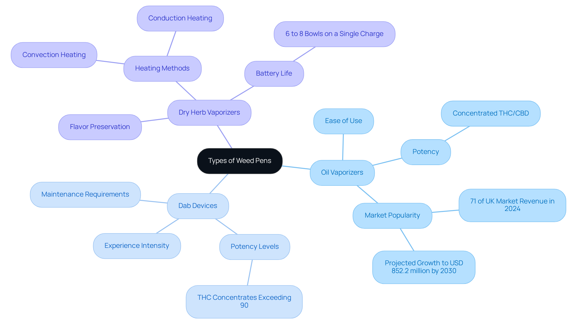 The center represents the main topic of weed pens, while the branches show the different types. Each type has its own unique features, making it easier to compare and choose the right one for your needs. The center represents the main topic of weed pens, while the branches show the different types. Each type has its own unique features, making it easier to compare and choose the right one for your needs.