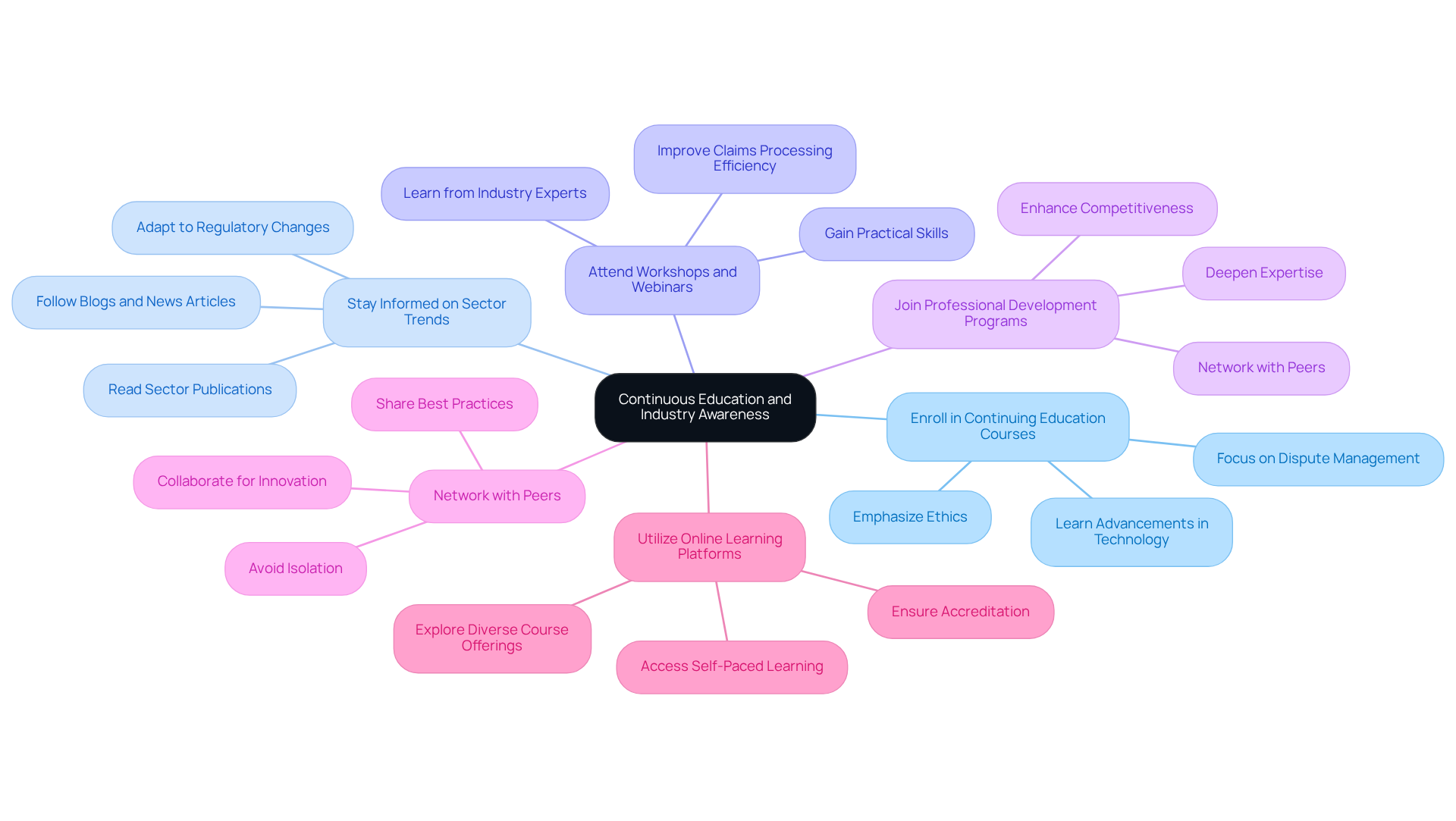 The central node represents the main theme of continuous education. Each branch shows a key practice, and the sub-branches provide additional details or benefits. This layout helps you see how each practice contributes to your growth and adaptability in the industry. The central node represents the main theme of continuous education. Each branch shows a key practice, and the sub-branches provide additional details or benefits. This layout helps you see how each practice contributes to your growth and adaptability in the industry.