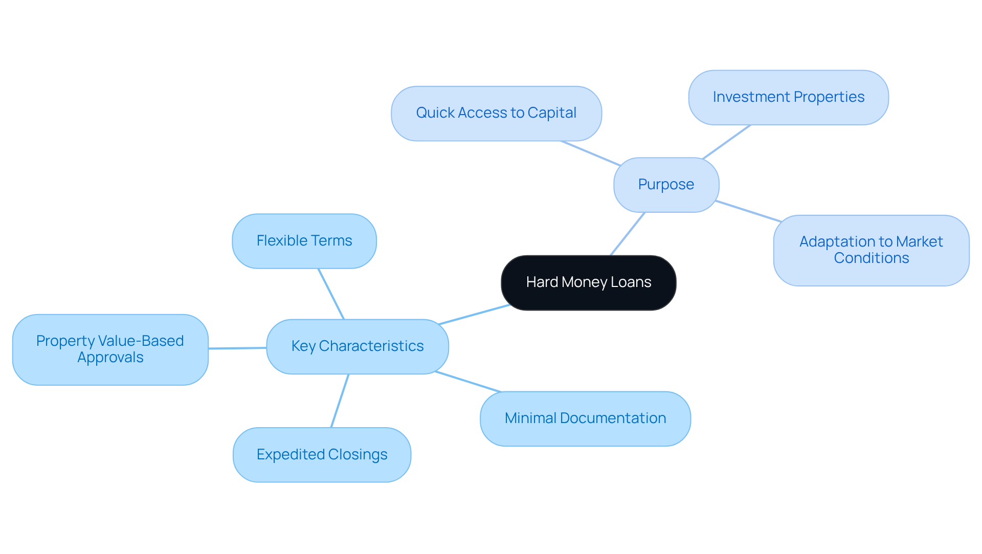 This mindmap starts with the main idea of hard money loans at the center. The branches show their key characteristics and purposes, helping you understand how they work and why they are important in real estate financing.