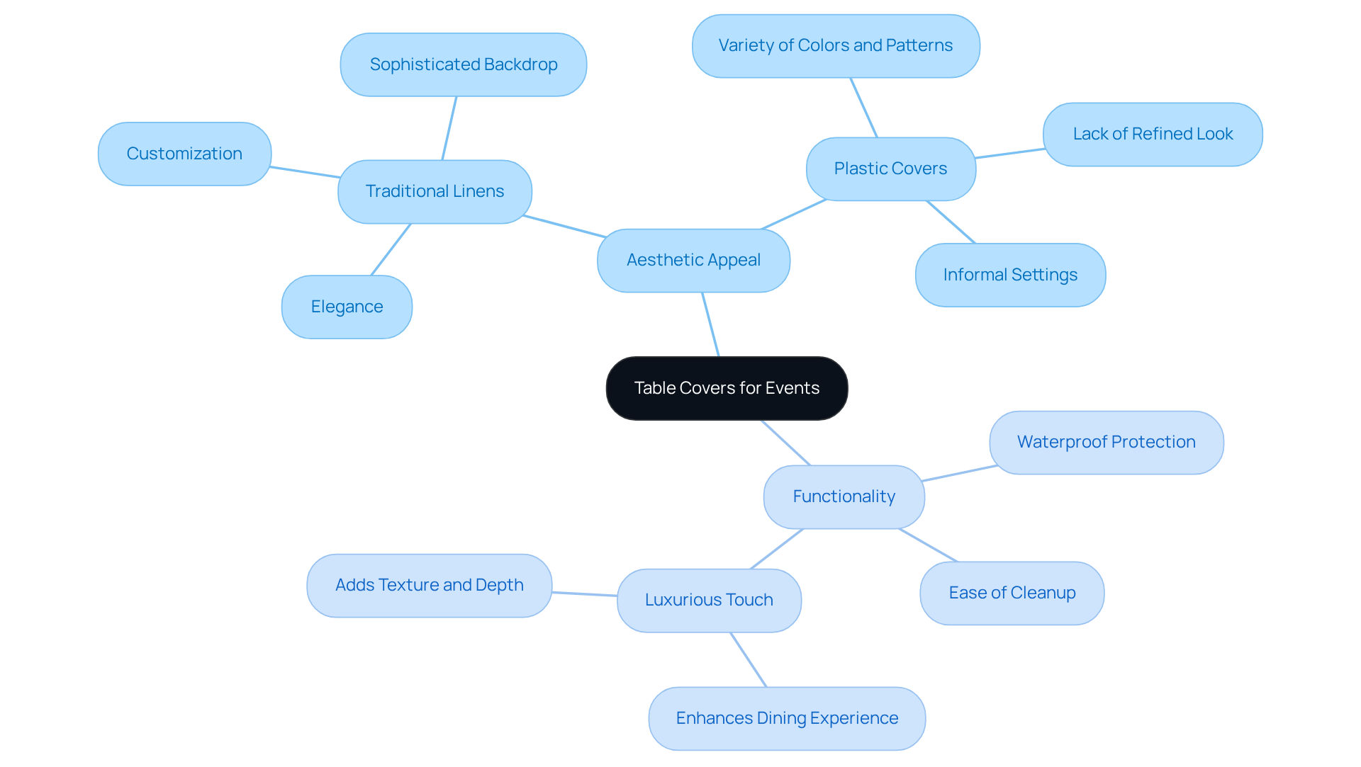 The central node represents the overall topic, while the branches show how aesthetic appeal and functionality relate to different types of table covers. Each sub-branch provides specific details about the advantages of traditional linens and plastic covers.