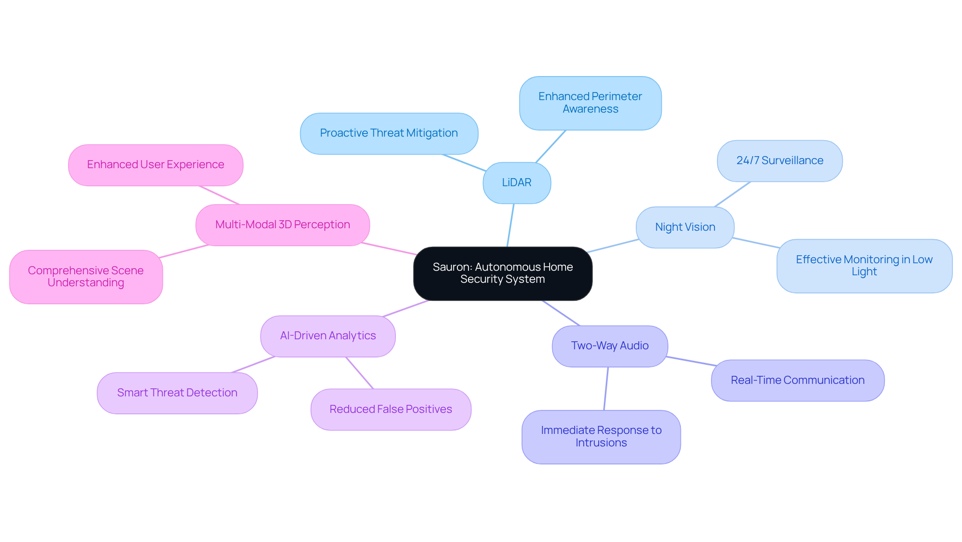 The central node represents the Sauron system, while the branches show its key features and benefits. Each color-coded branch helps you see how different technologies contribute to overall home security.